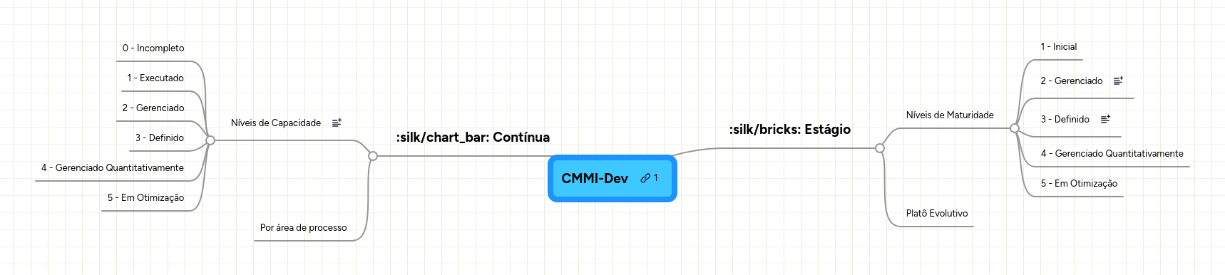 CMMI-Dev | MindMeister Mapa mental