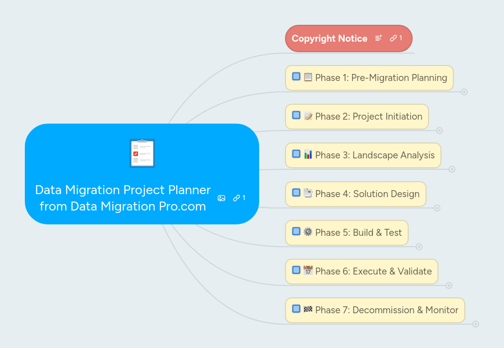 Data Migration Project Planner from Data Migratio... | MindMeister Mind map