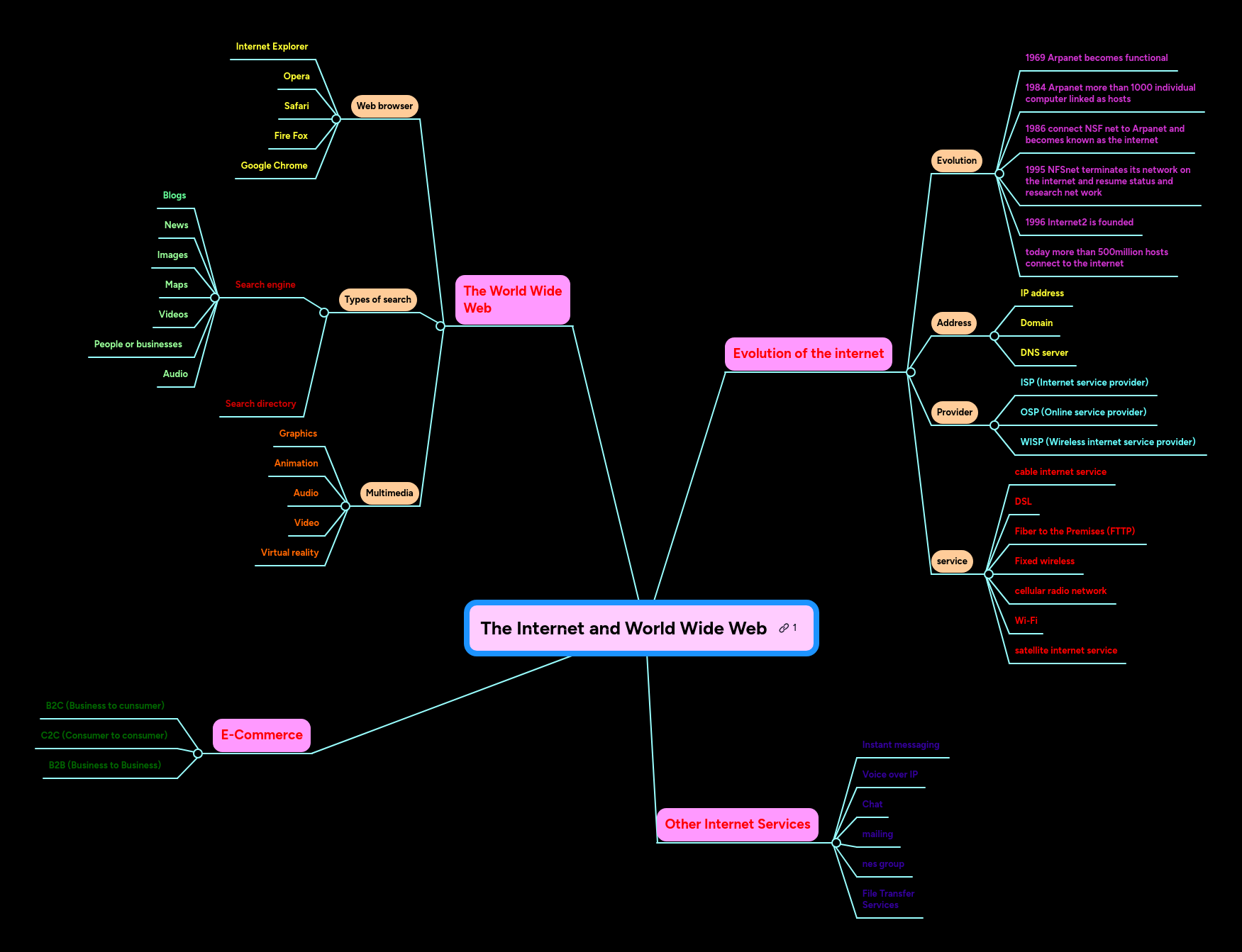 The Internet and World Wide Web | MindMeister Mind map