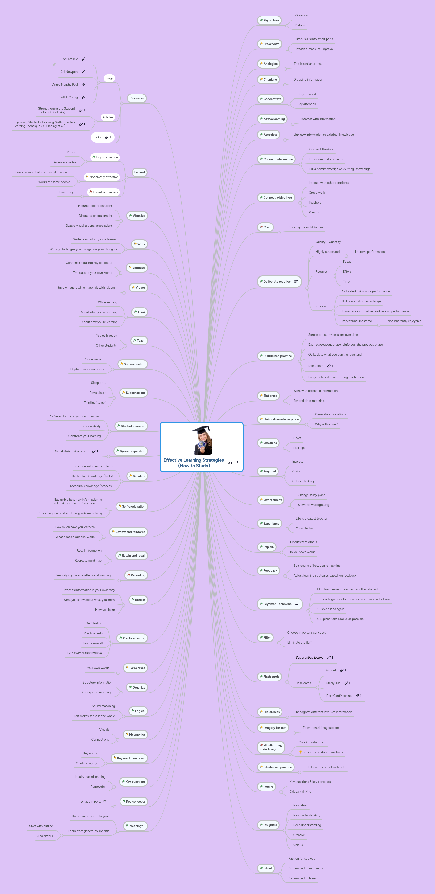 Effective Learning Strategies How To Study Mindmeister Mind Map