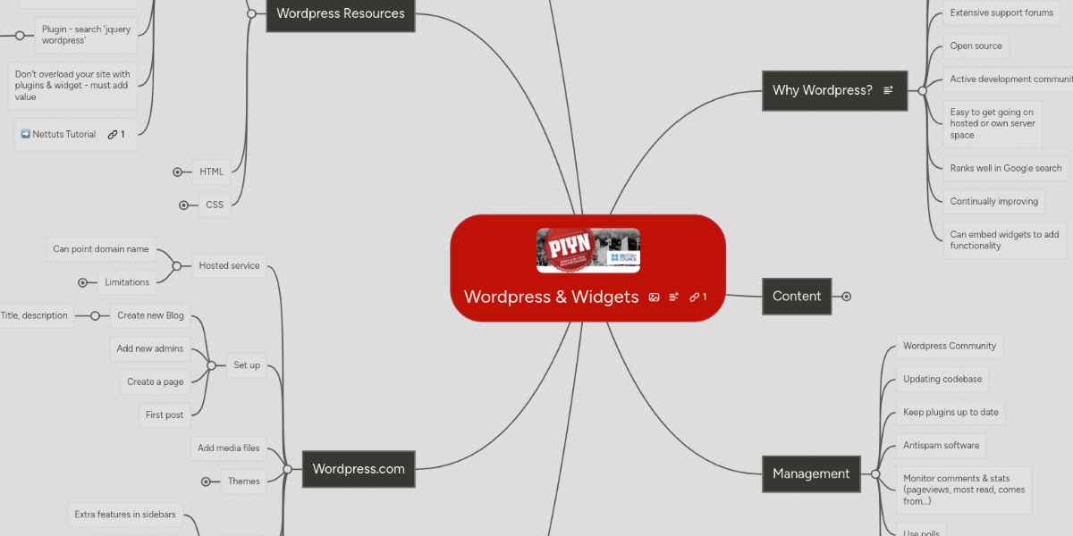 Wordpress & Widgets | MindMeister Mind Map