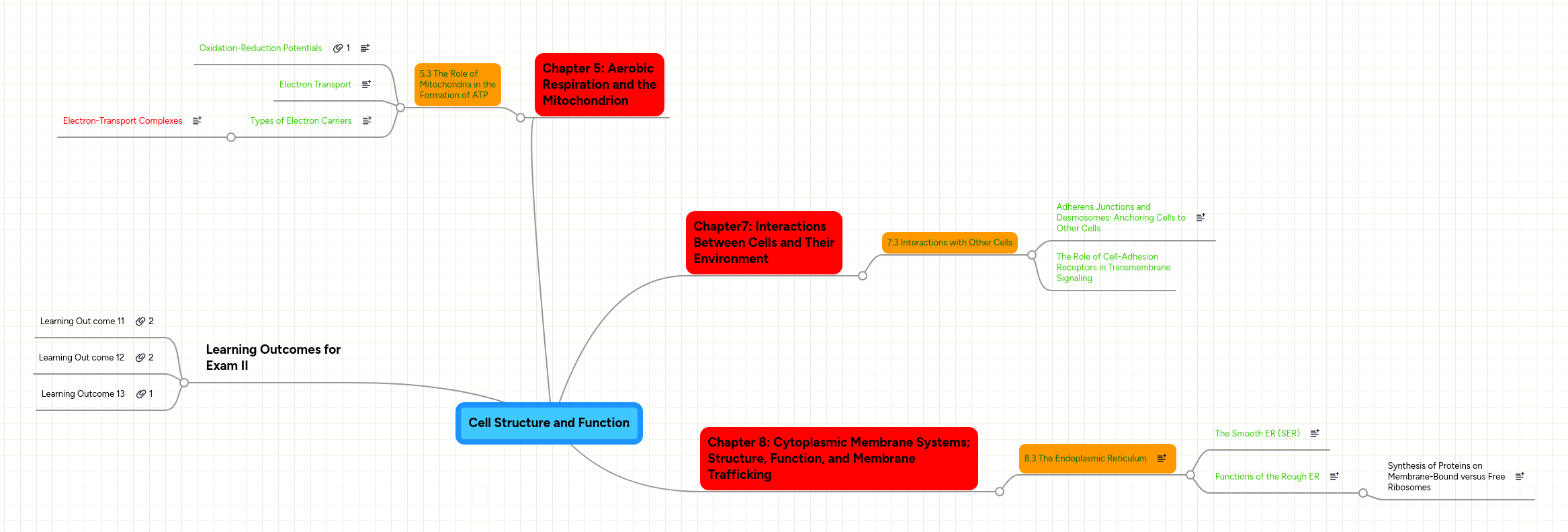 Cell Structure Concept Map