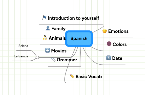 Spanish | MindMeister Mind map