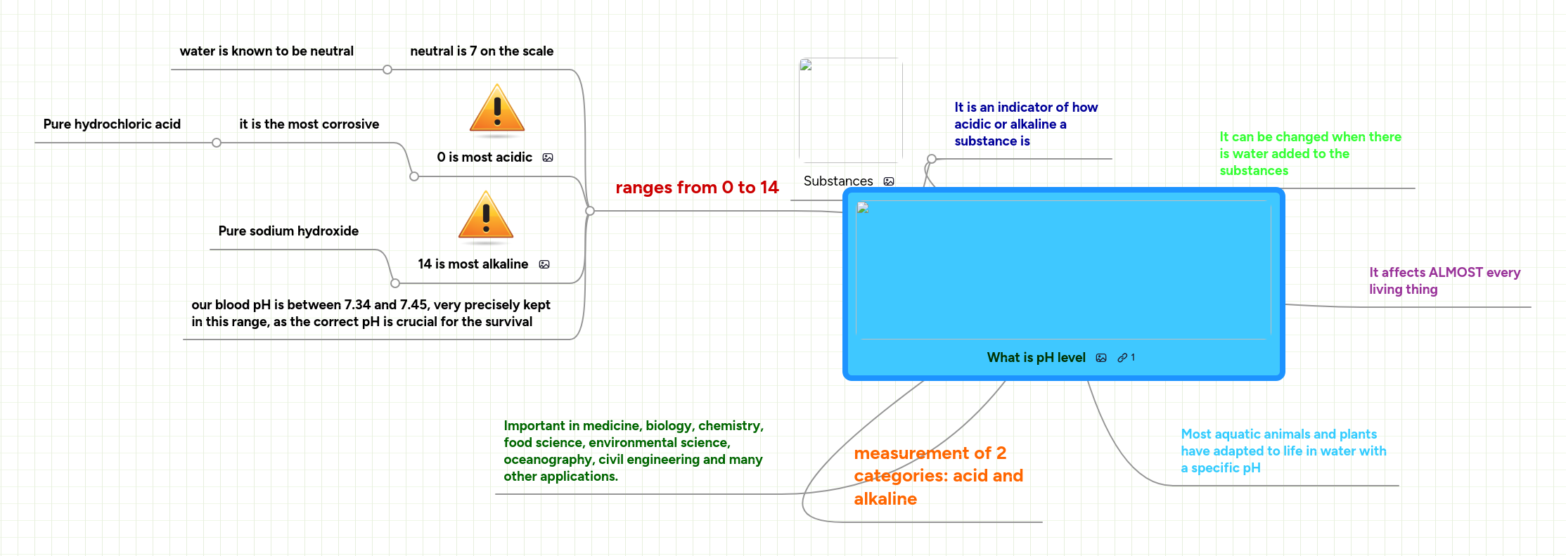 What is pH level | MindMeister Mind Map