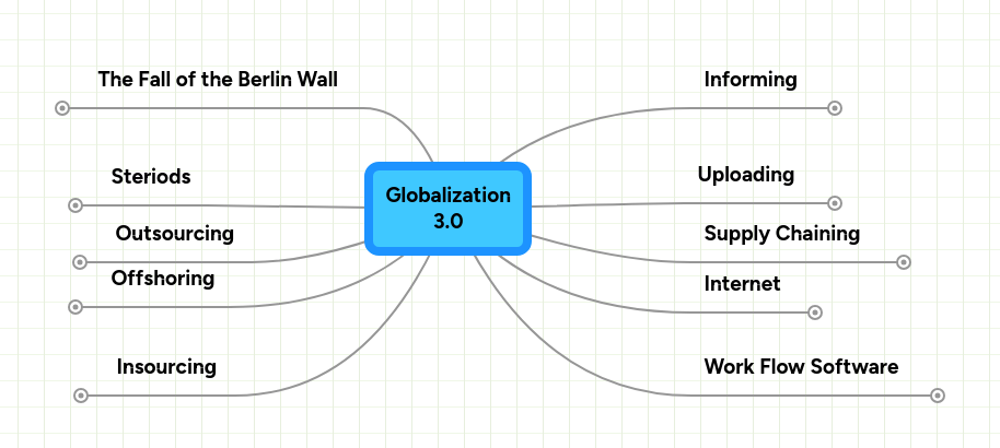 Globalization 3.0 | MindMeister Mind map
