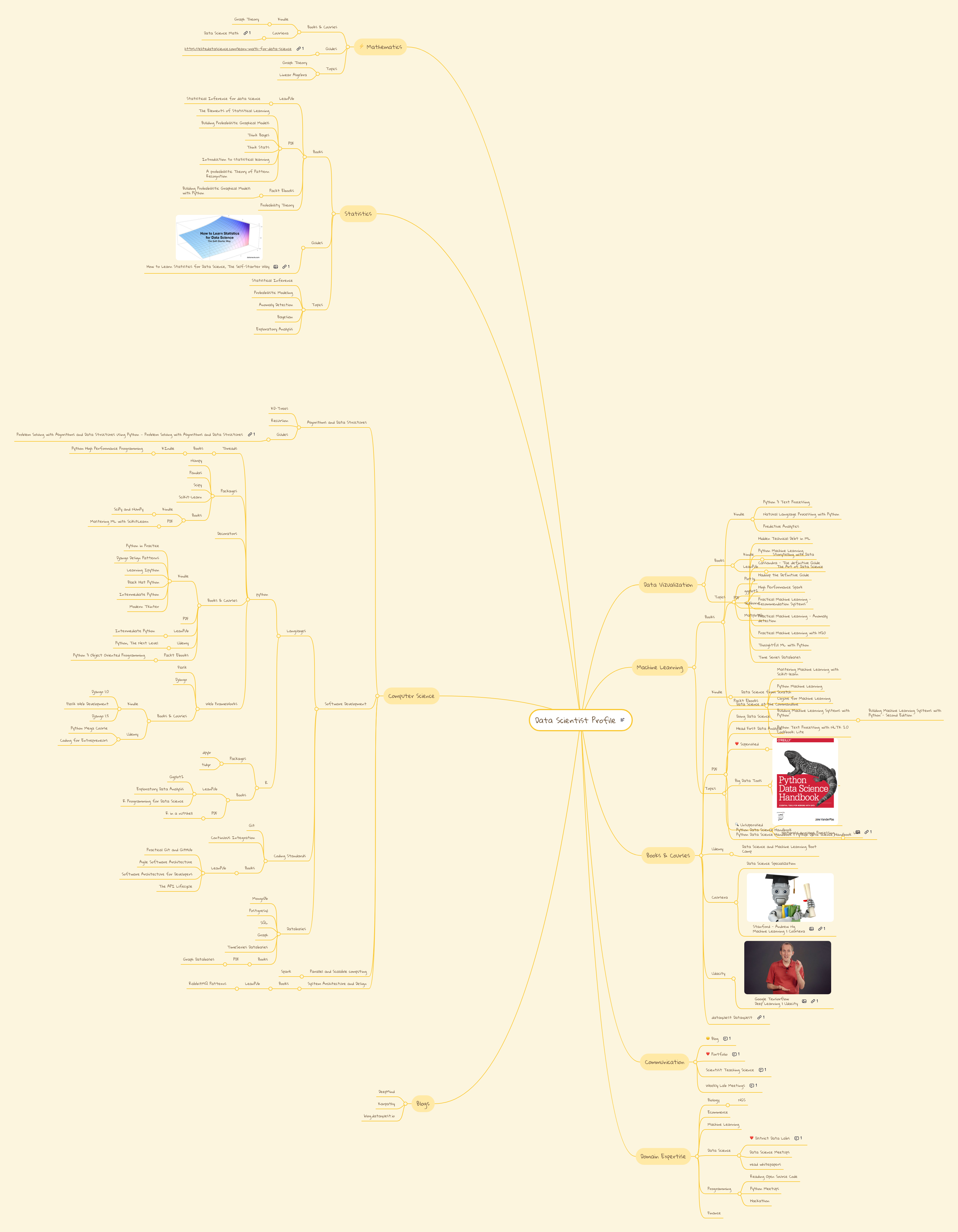 Data Scientist Profile | MindMeister Mind map