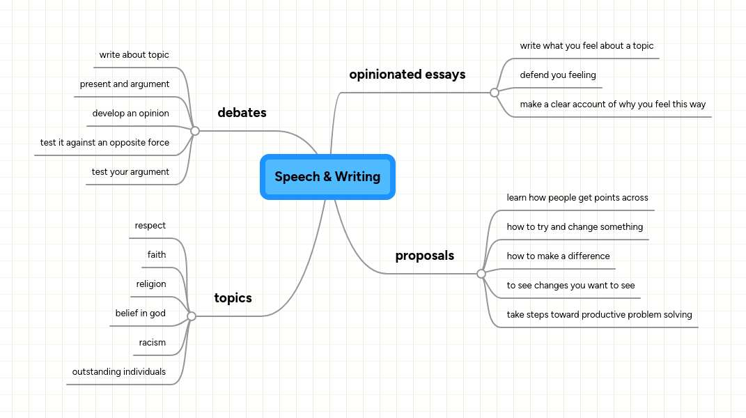 Speech & Writing | MindMeister Mind map