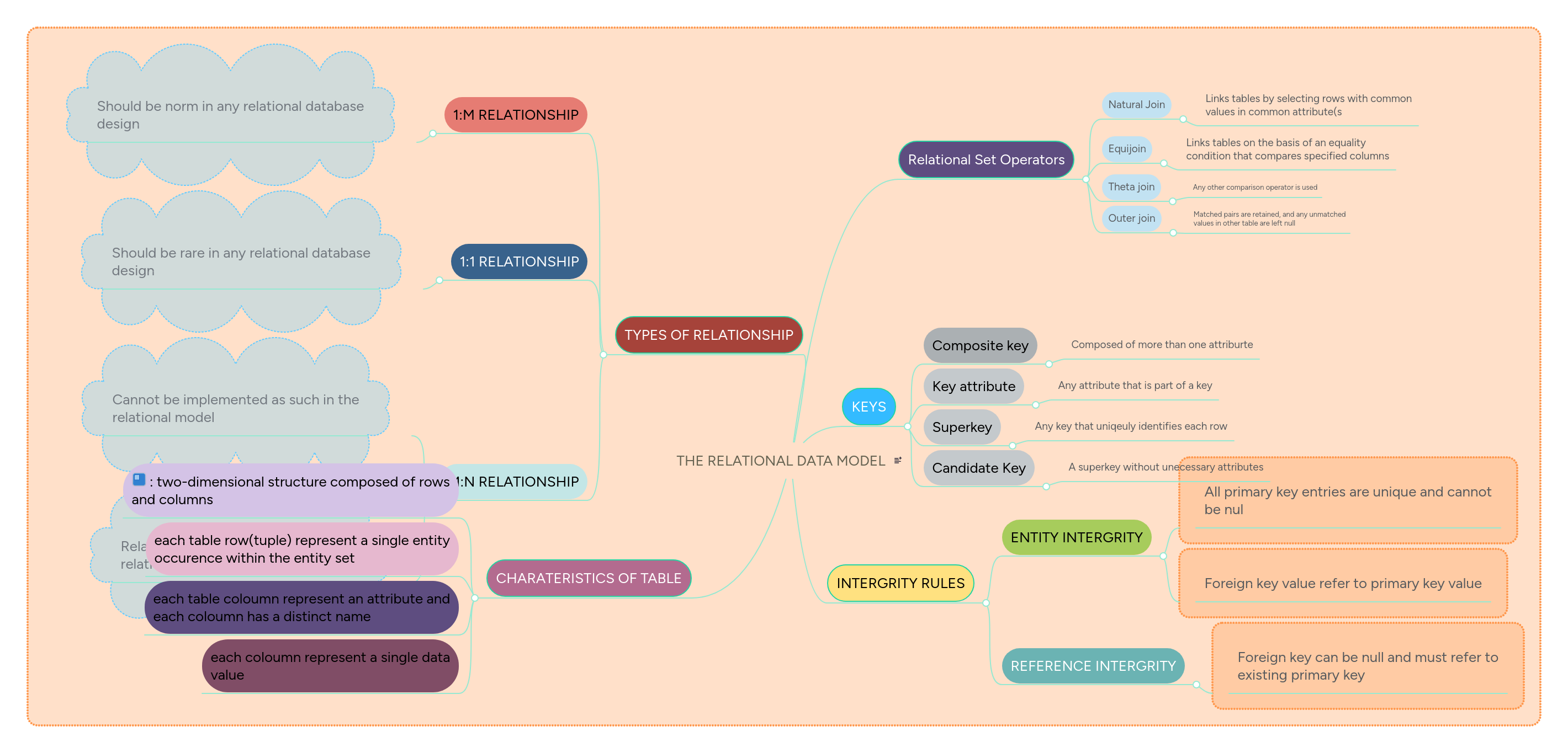 THE RELATIONAL DATA MODEL | MindMeister Mind Map