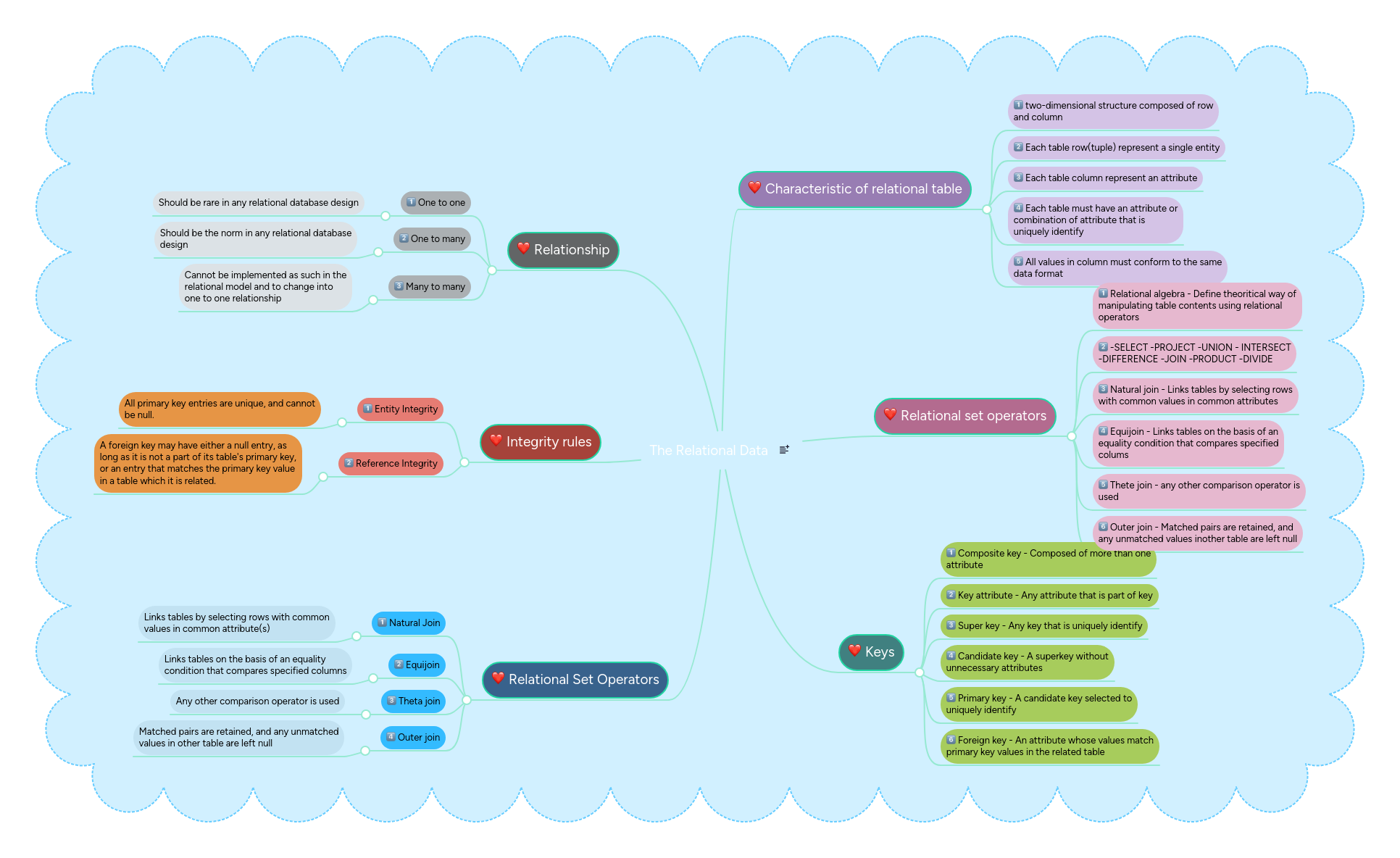 The Relational Data | MindMeister Mind map