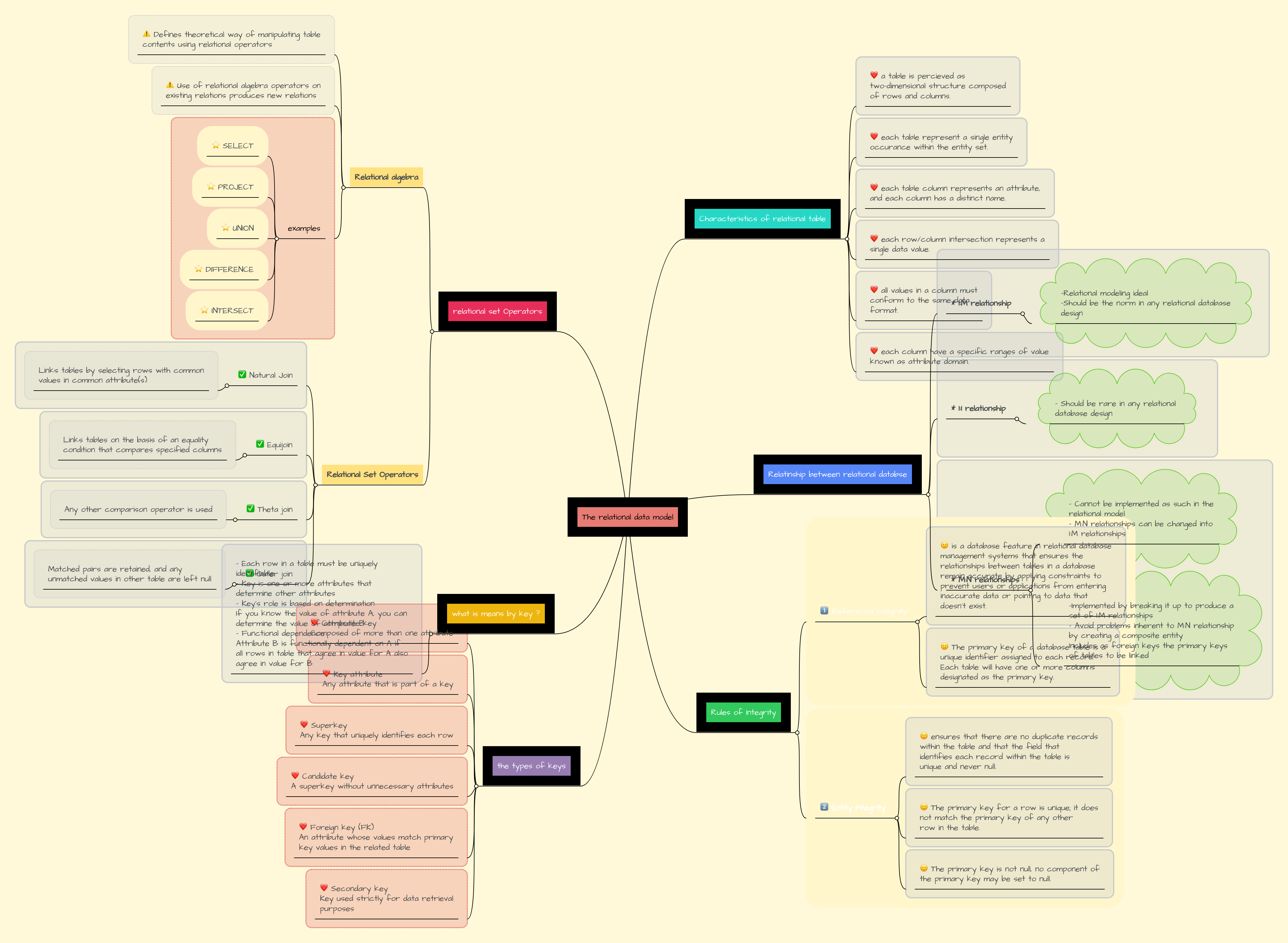 The relational data model | MindMeister Mind map