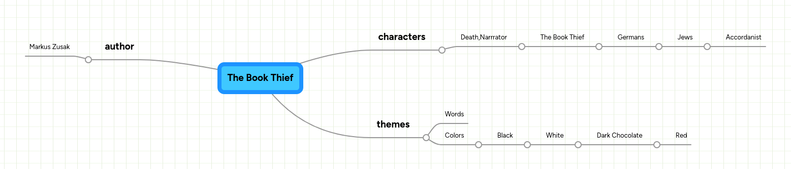 The Book Thief | MindMeister Mind map