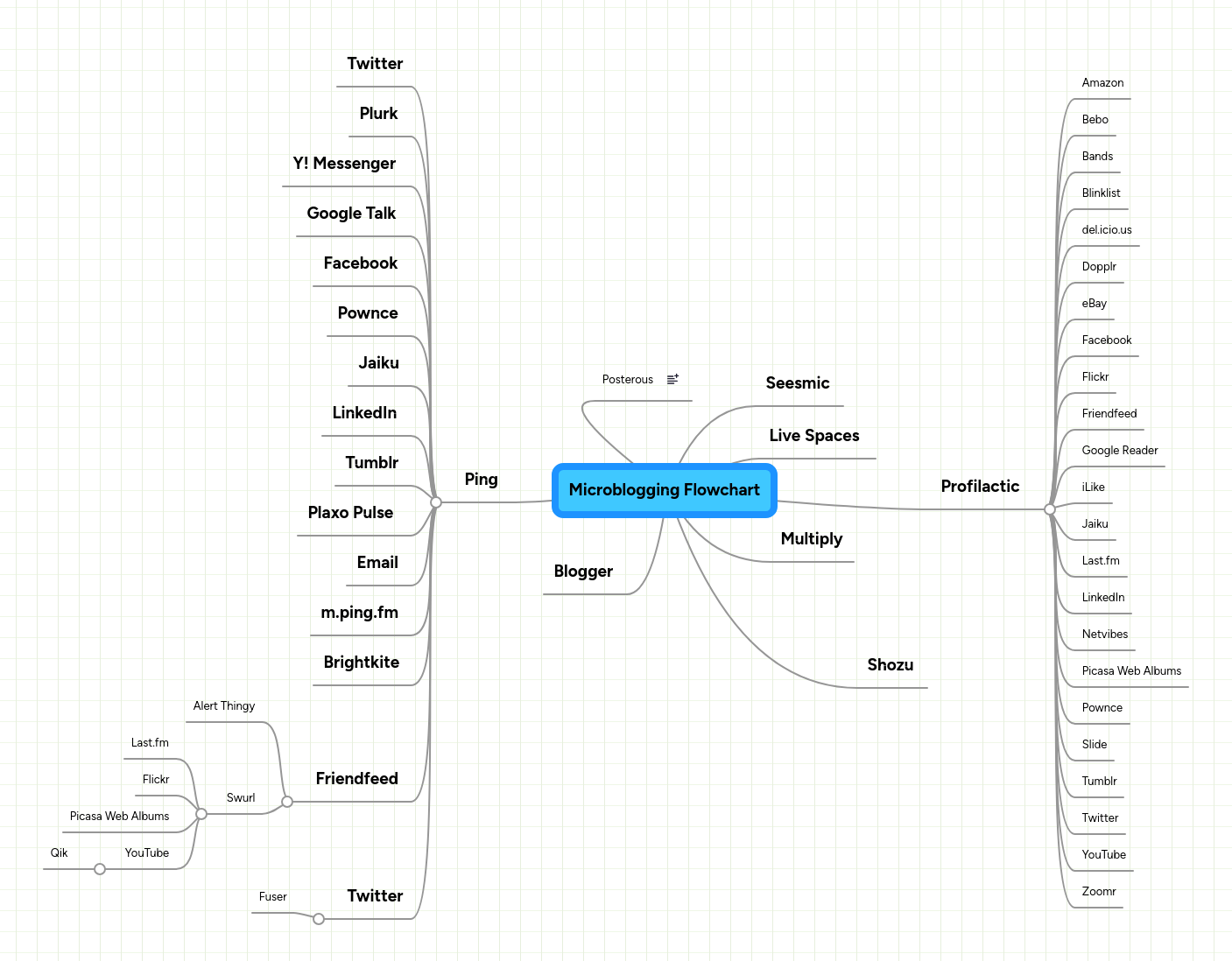 Microblogging Flowchart | MindMeister Mind map