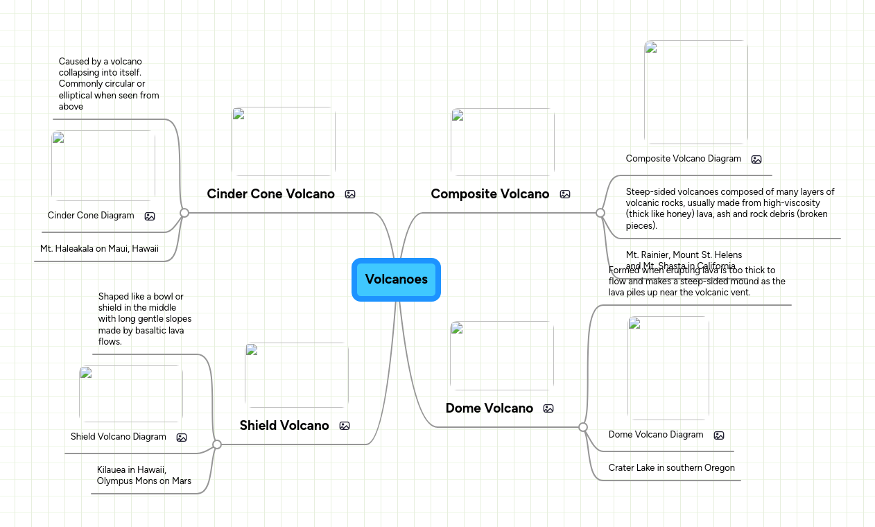 Volcanoes | MindMeister Mind map