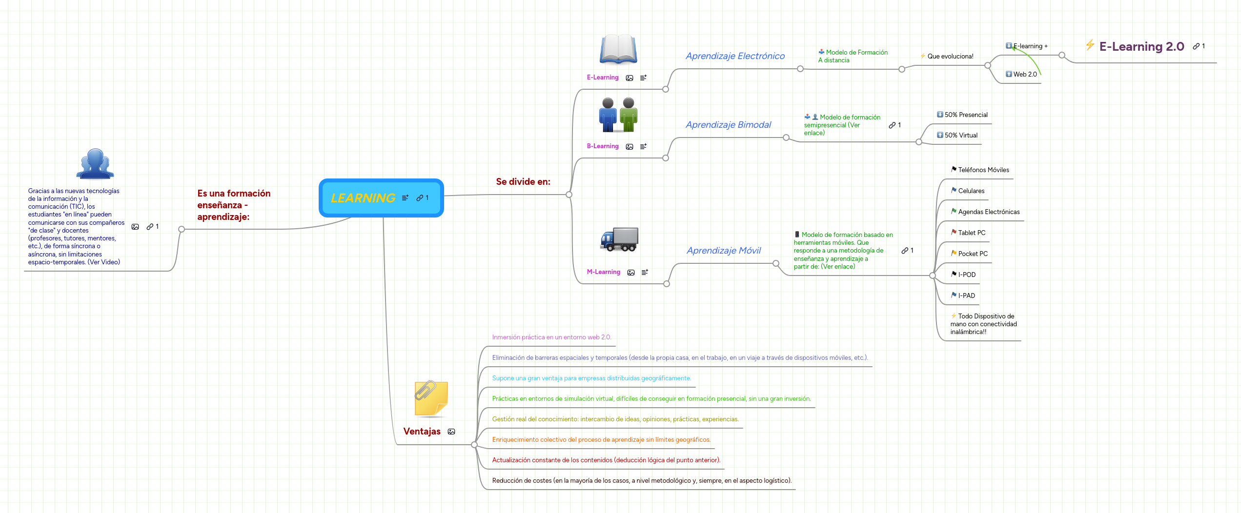 LEARNING | MindMeister Mapa Mental