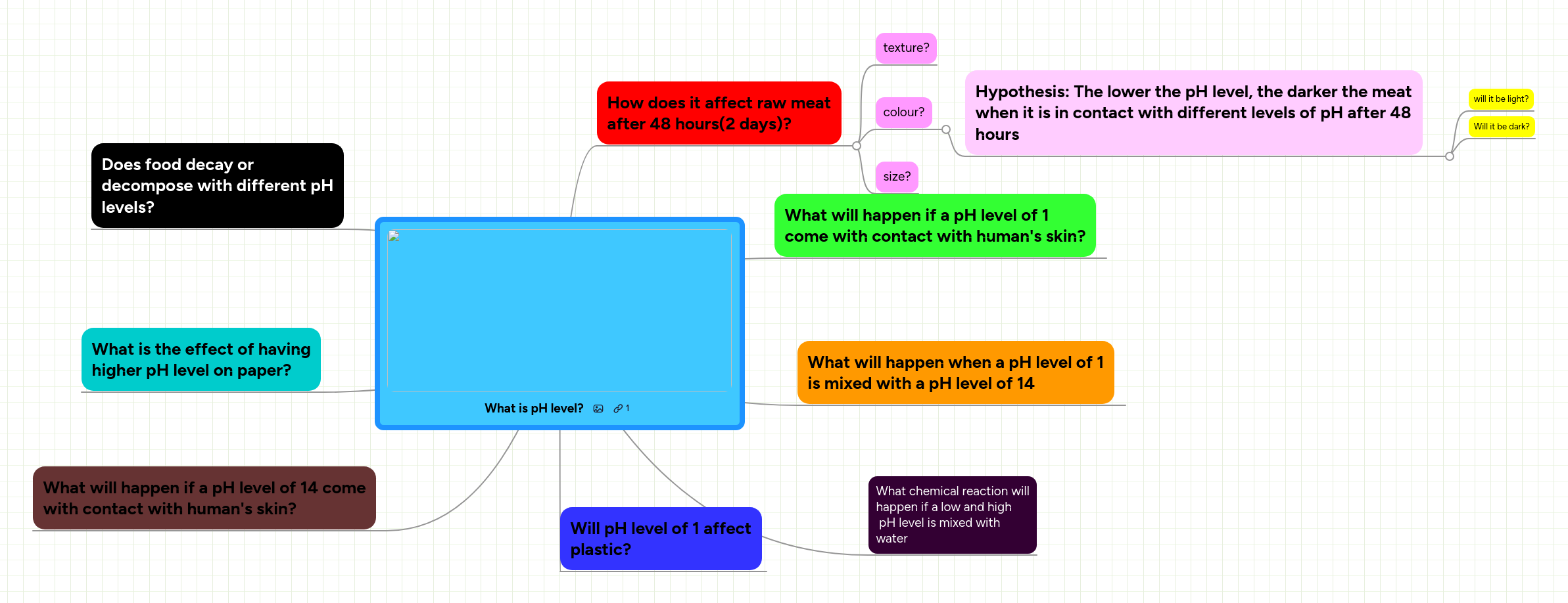 What is pH level? | MindMeister Mind Map