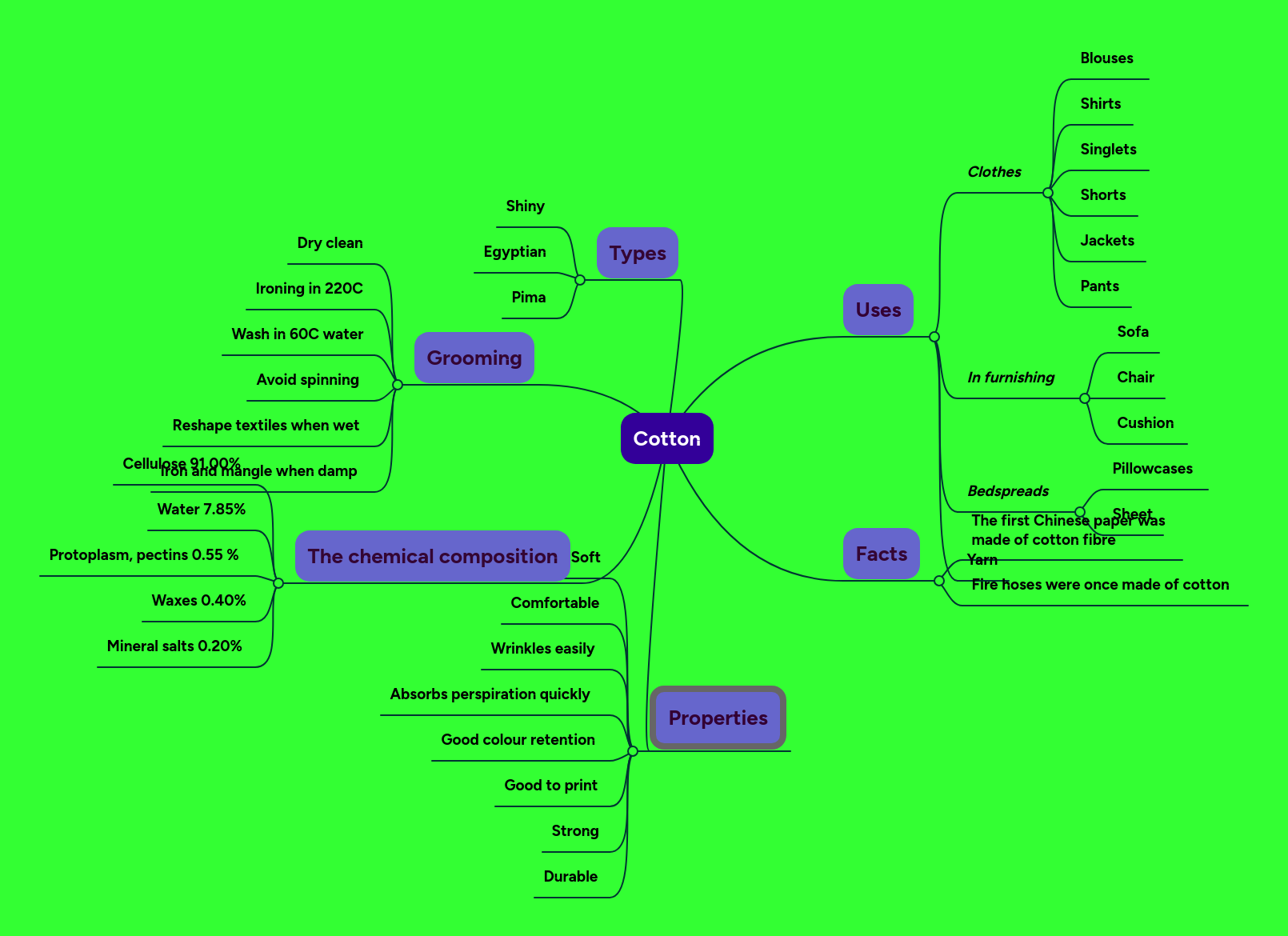 Cotton | MindMeister Mind map