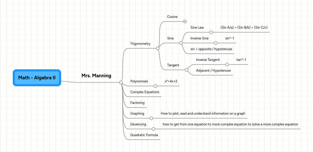 Math - Algebra II | MindMeister Mind map