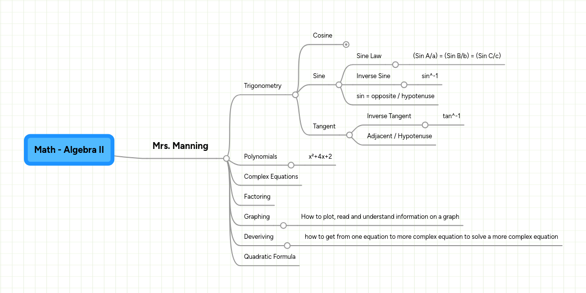 Math - Algebra II | MindMeister Mind Map