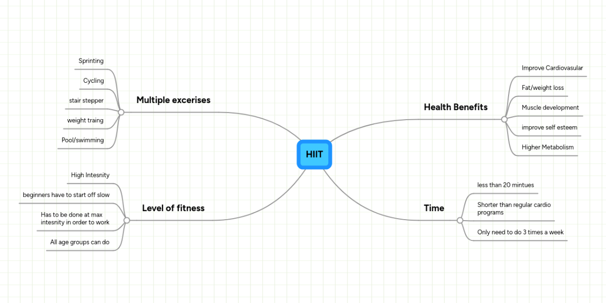 HIIT | MindMeister Mind Map