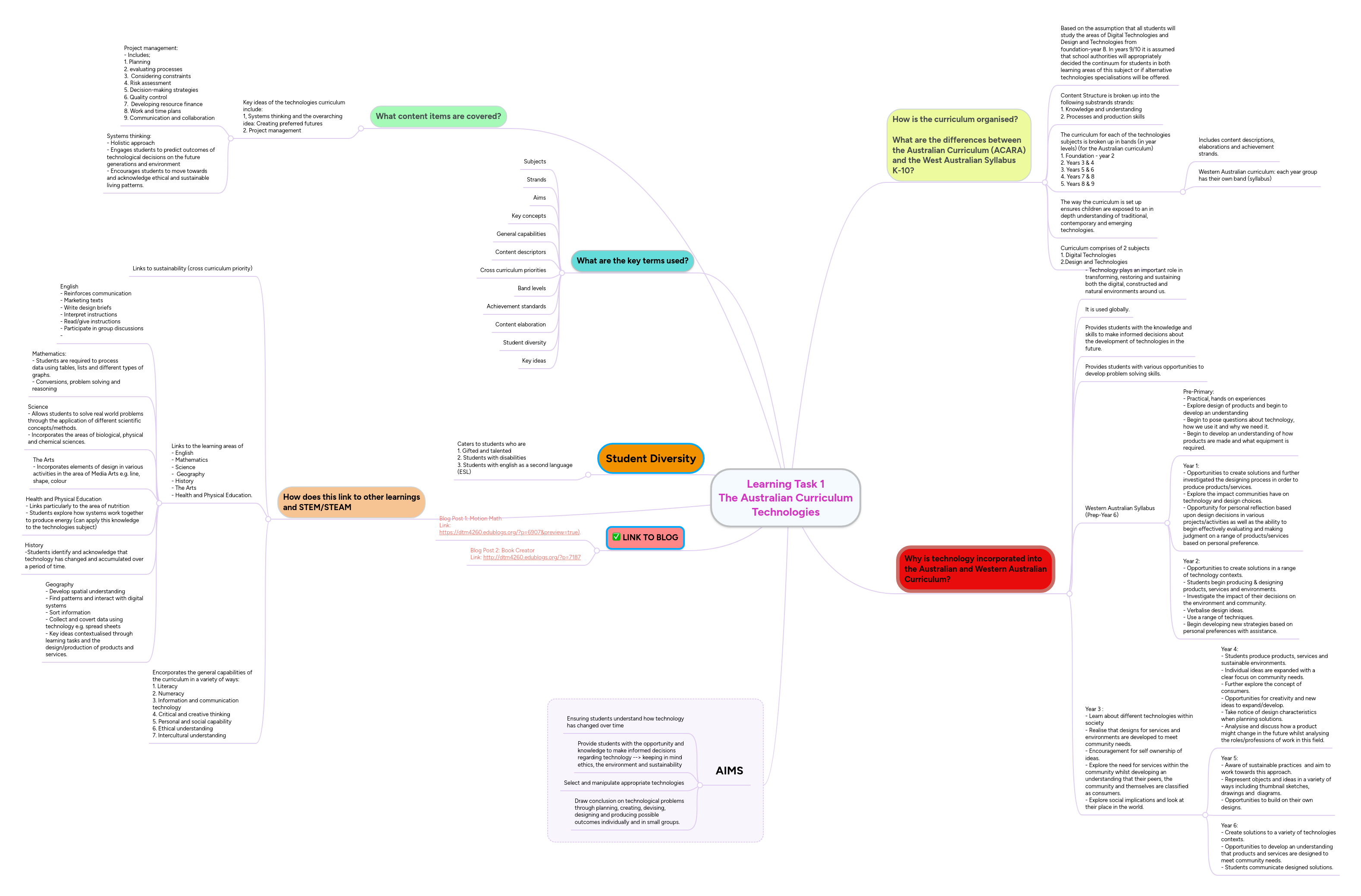 Learning Task 1 The Australian Curriculum Technol... | MindMeister Mind map