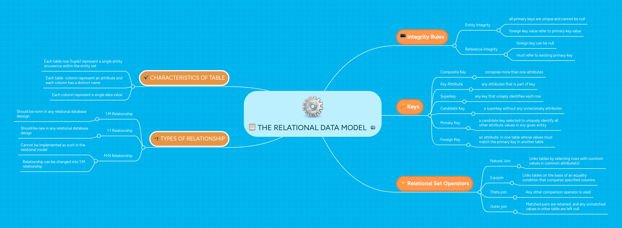 THE RELATIONAL DATA MODEL | MindMeister Mind map