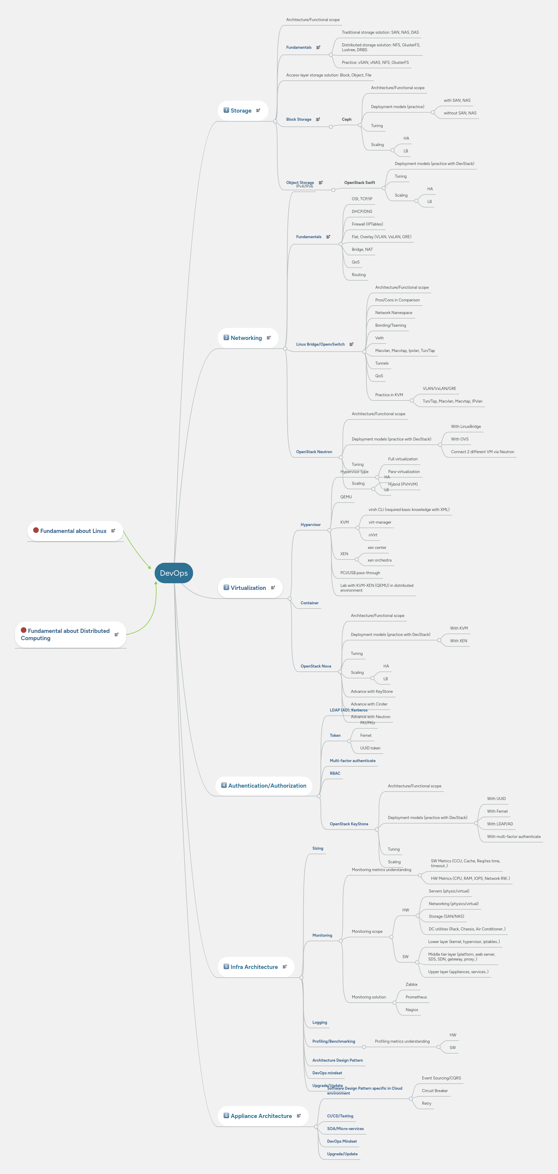 DevOps | MindMeister Mind Map