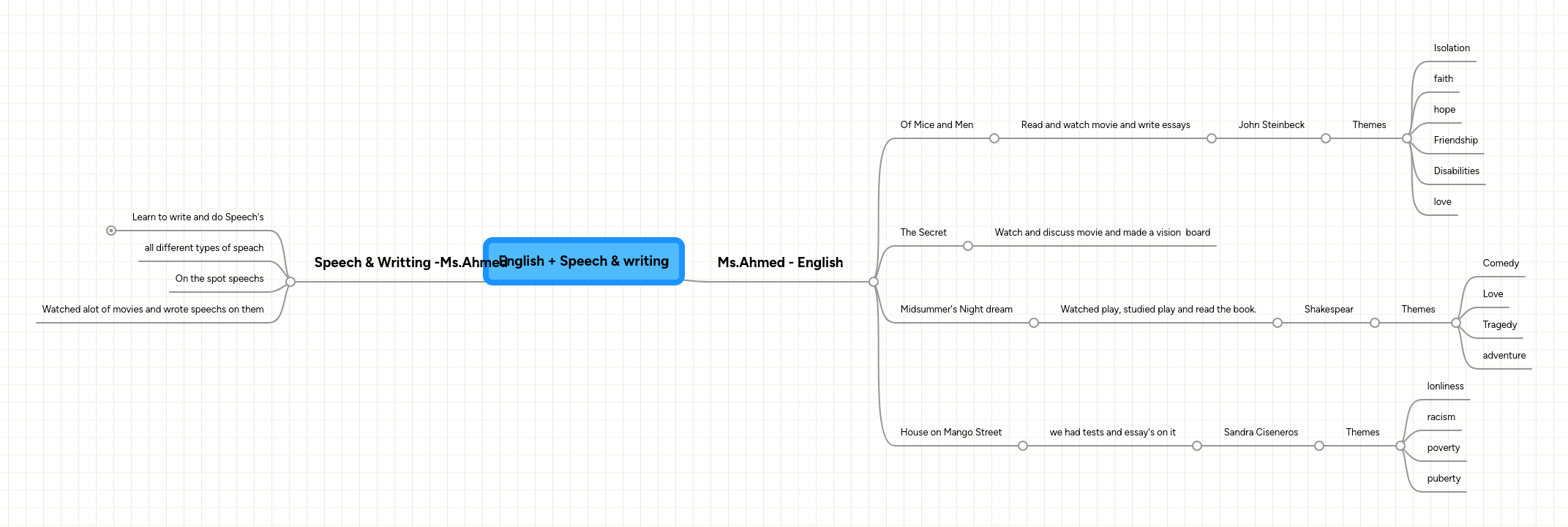 English + Speech & writing | MindMeister Mind Map