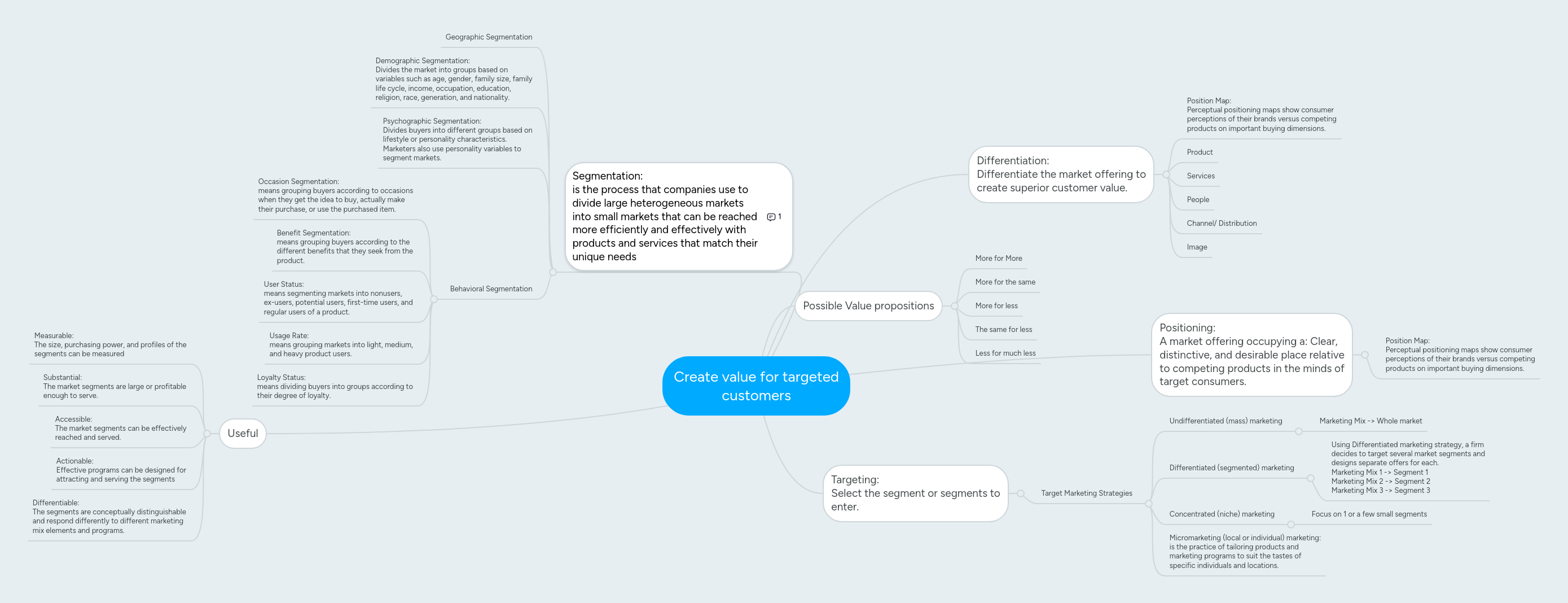 Create value for targeted customers | MindMeister Mind Map