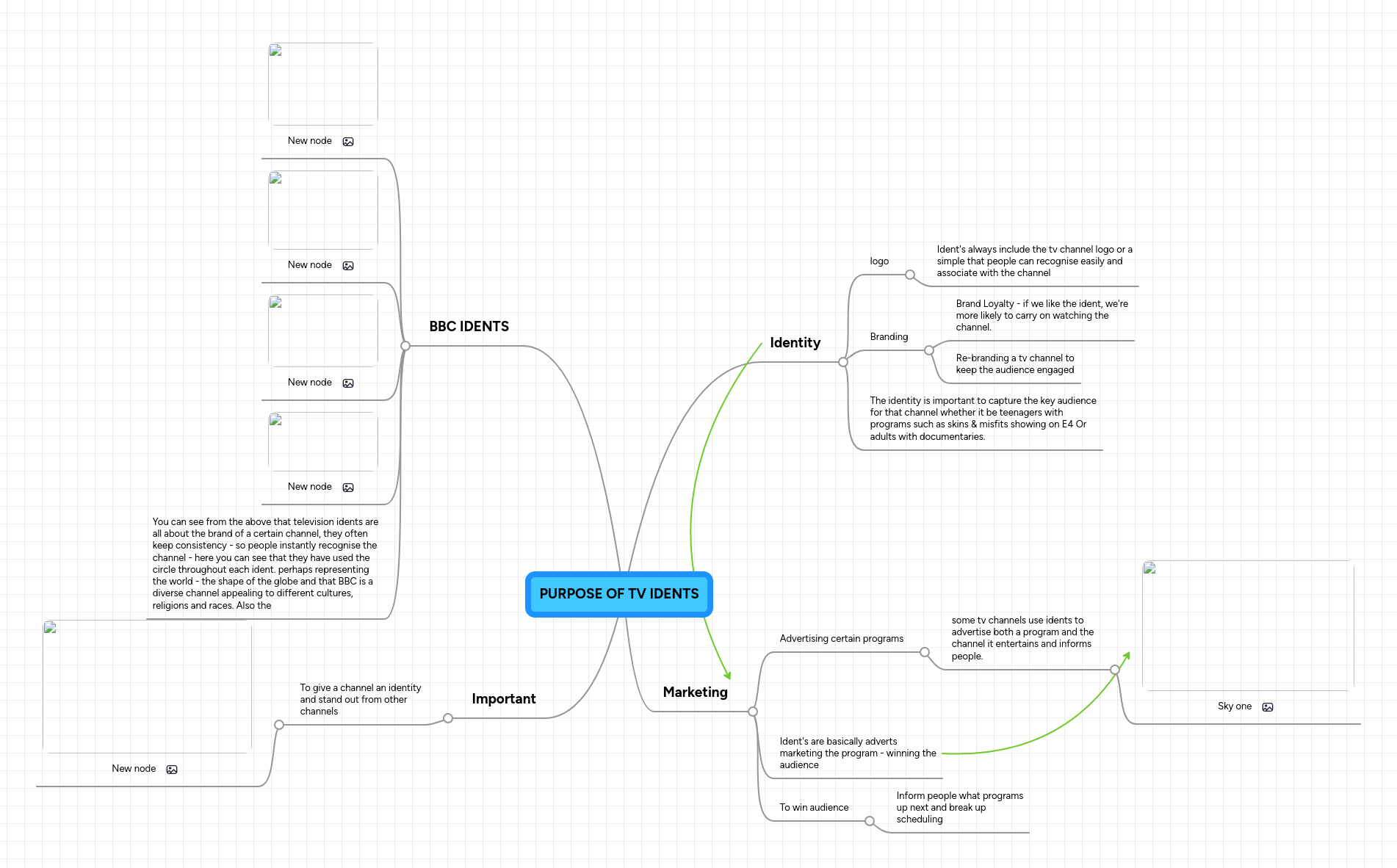 PURPOSE OF TV IDENTS | MindMeister Mind map