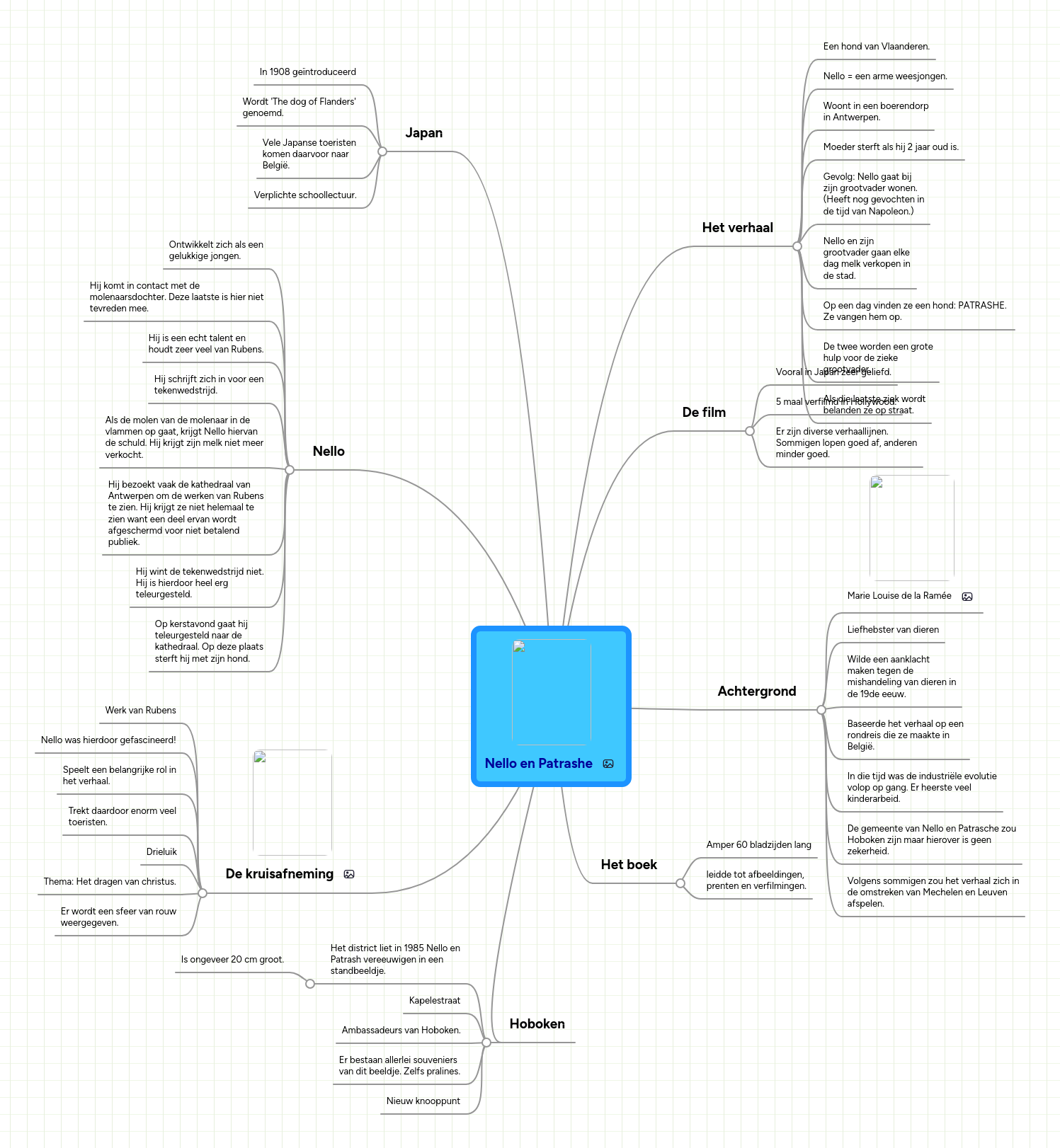 Nello en Patrashe | MindMeister Mind Map