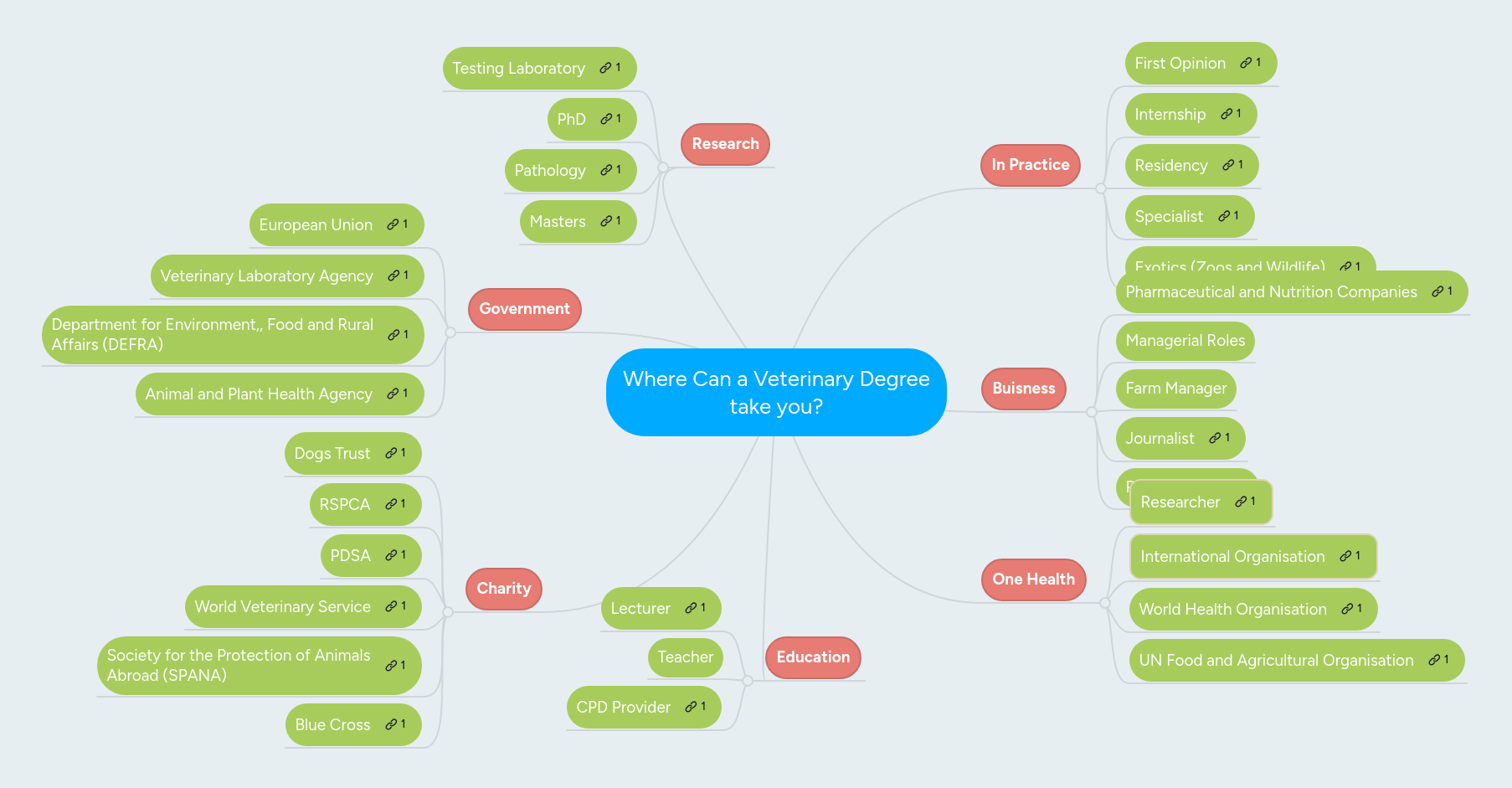 Where Can a Veterinary Degree take you? | MindMeister Mind map