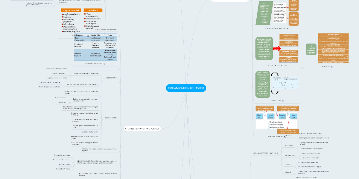 ORGANIZATION BEHAVIOR | MindMeister Mind Map