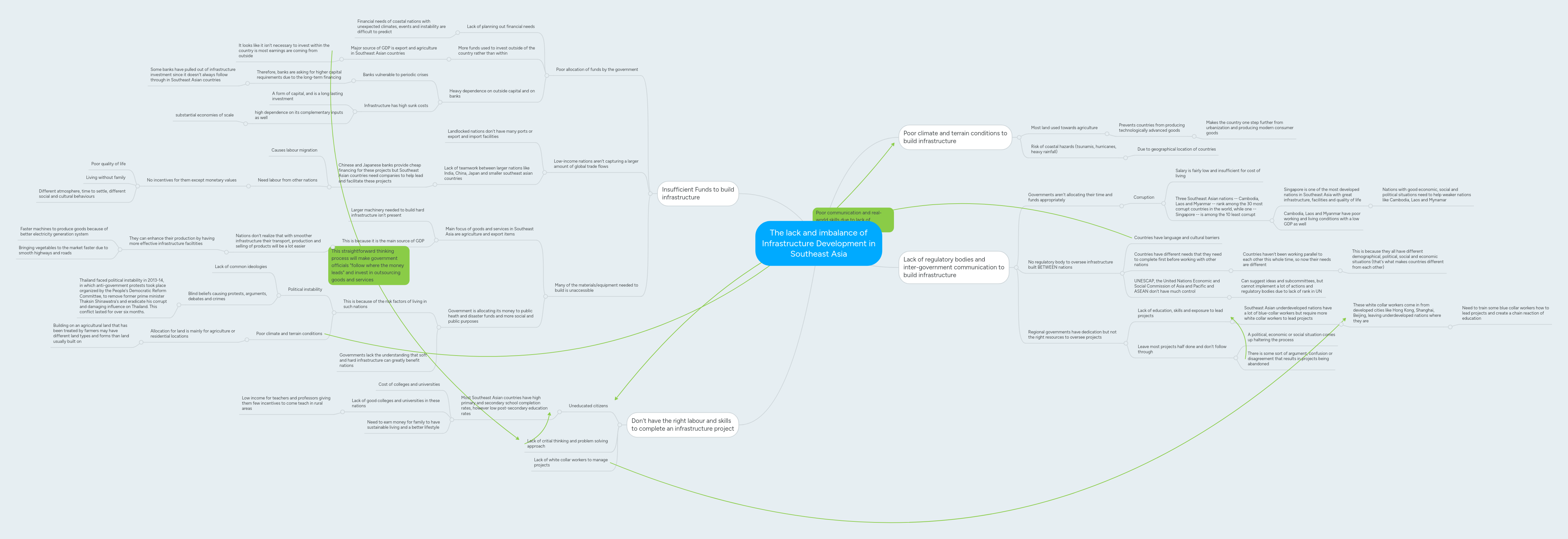 The lack and imbalance of Infrastructure Developm... | MindMeister Mind map