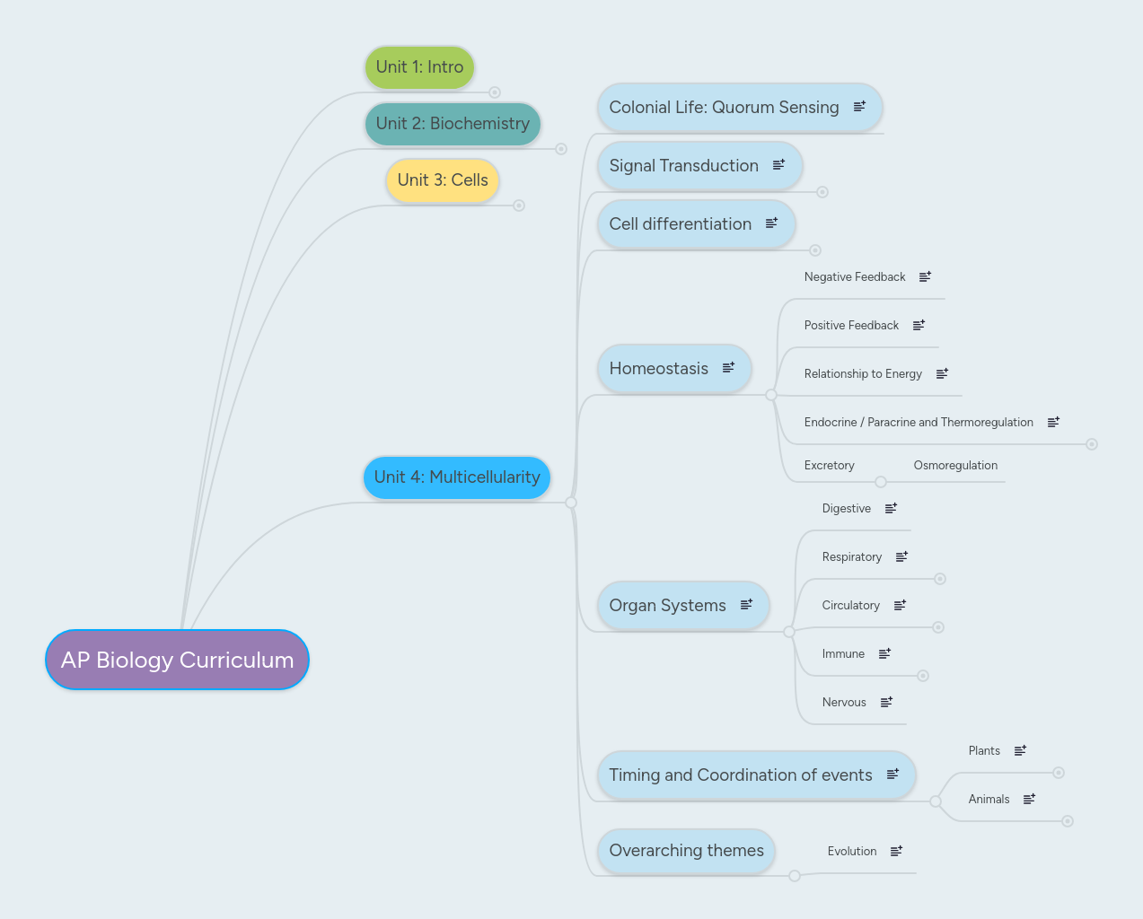 AP Biology Curriculum | MindMeister Mind map