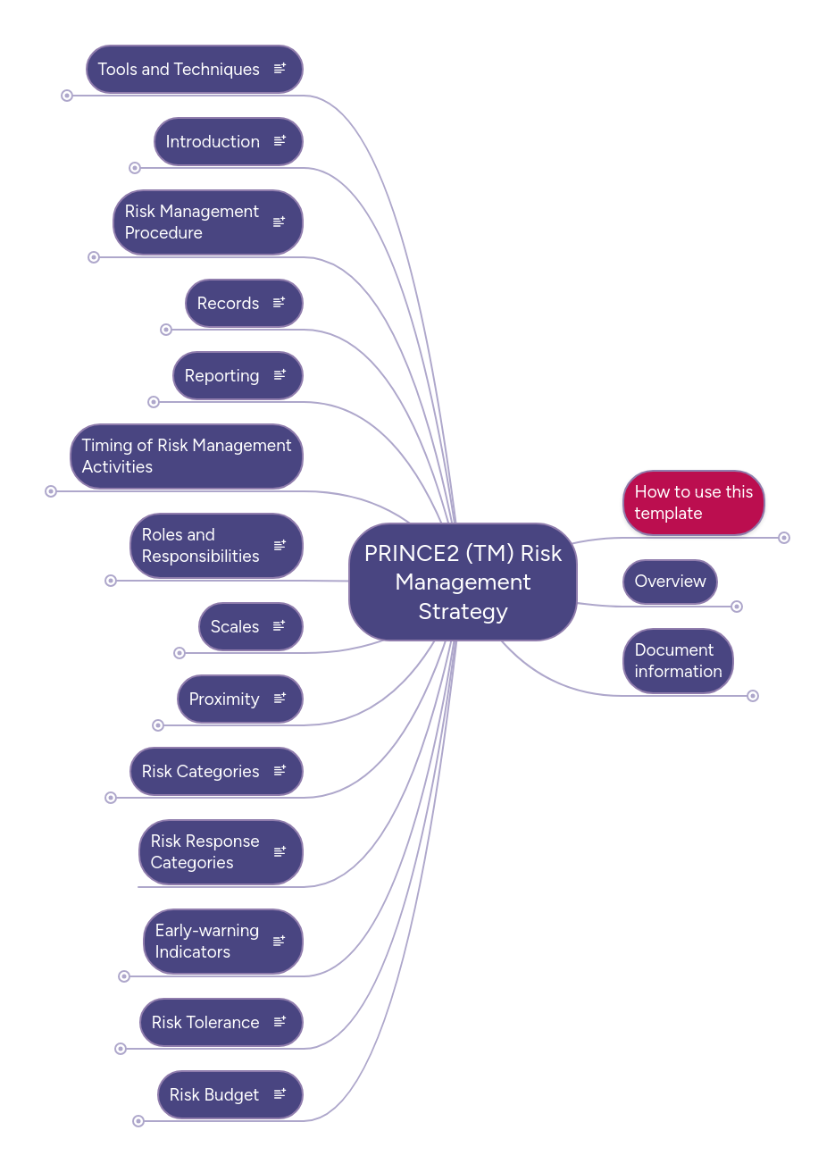 PRINCE2 (TM) Risk Management Strategy | MindMeister Mind Map