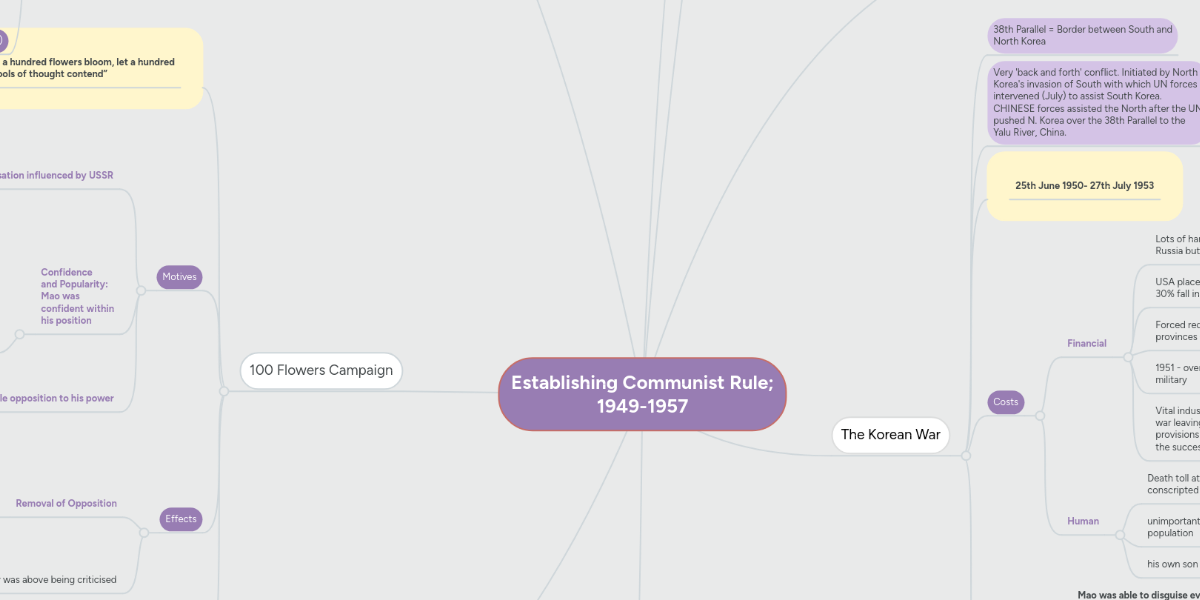 Establishing Communist Rule; 1949-1957 | MindMeister Mind Map