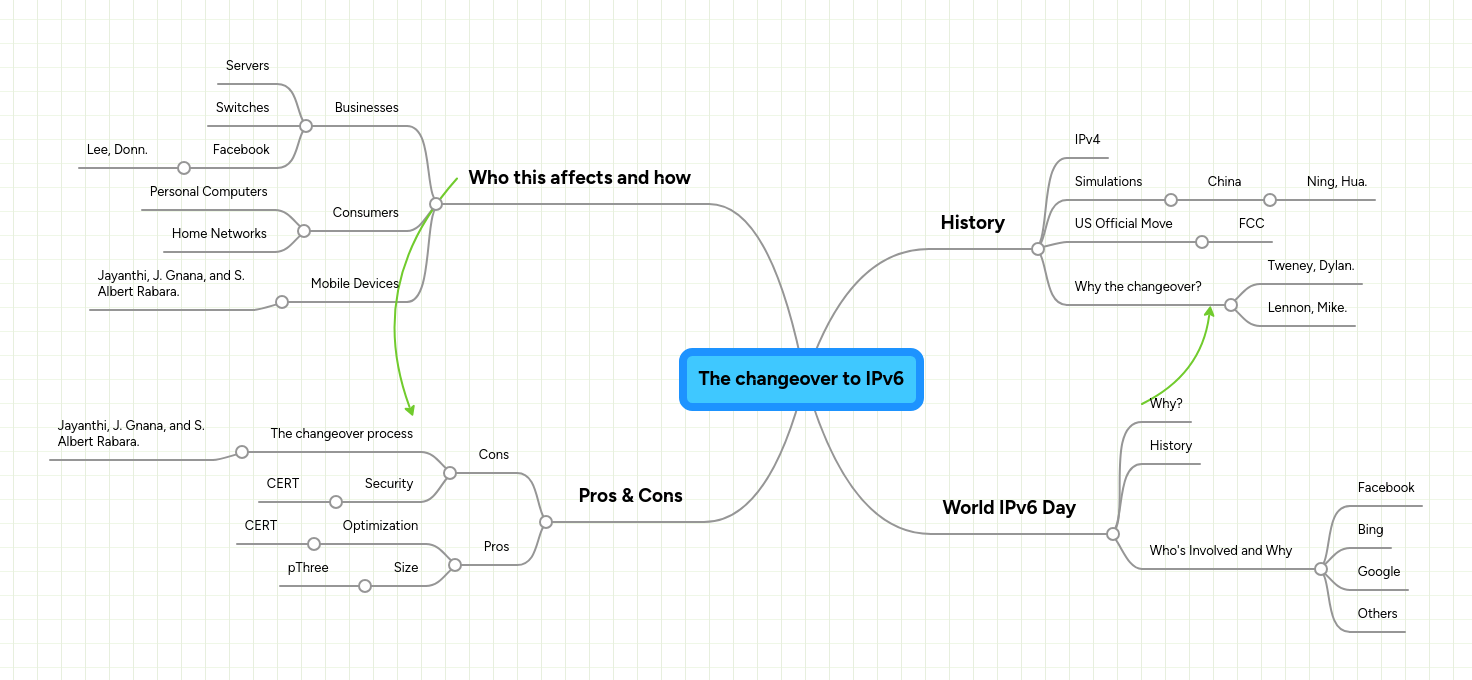The changeover to IPv6 | MindMeister Mind Map