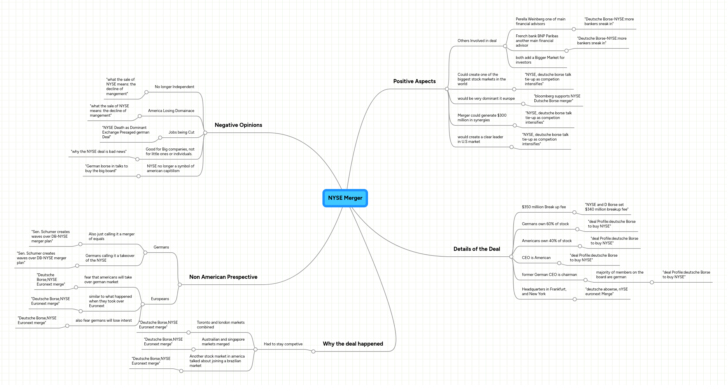 NYSE Merger | MindMeister Mind map