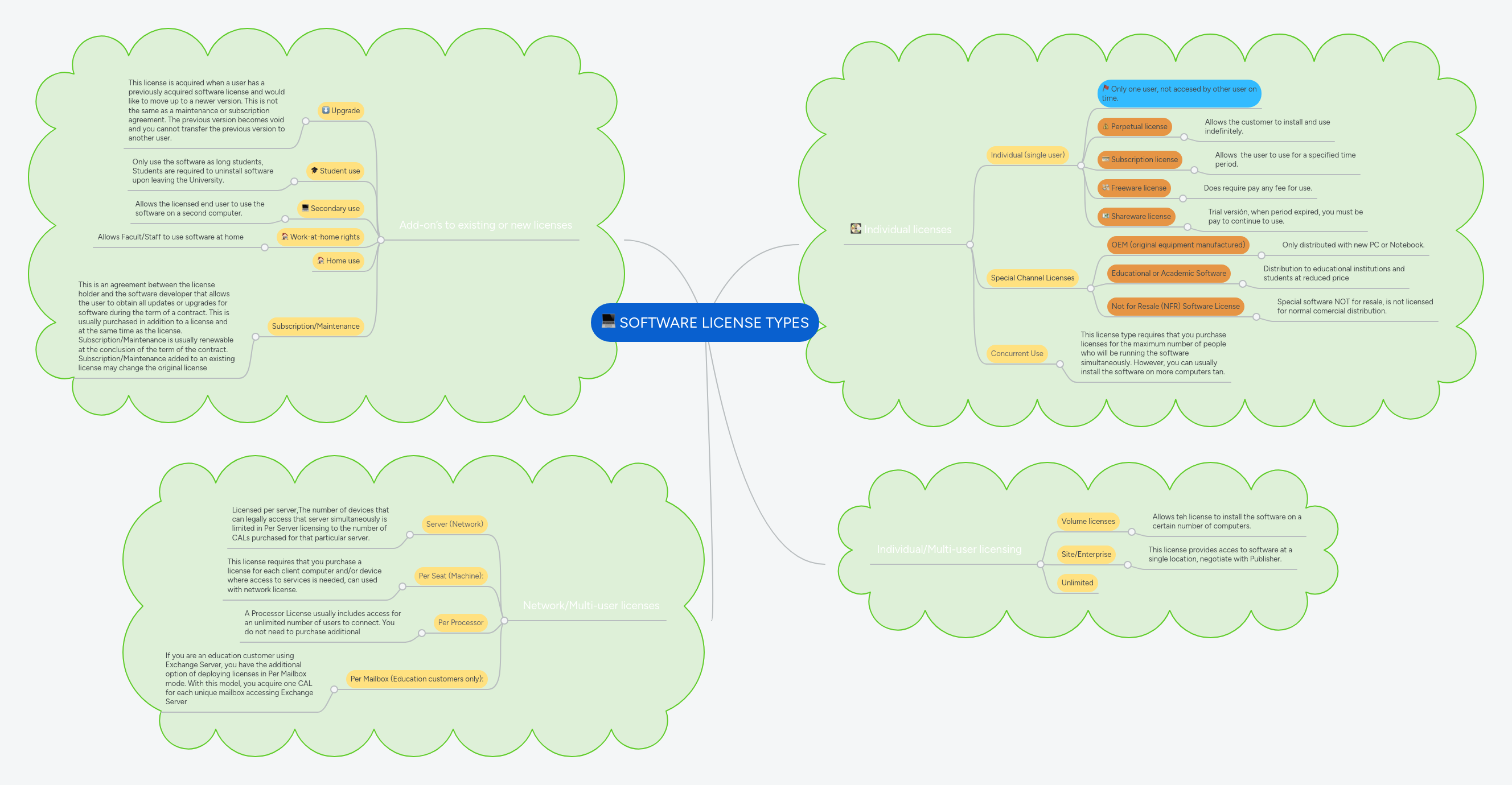 SOFTWARE LICENSE TYPES | MindMeister Mind map