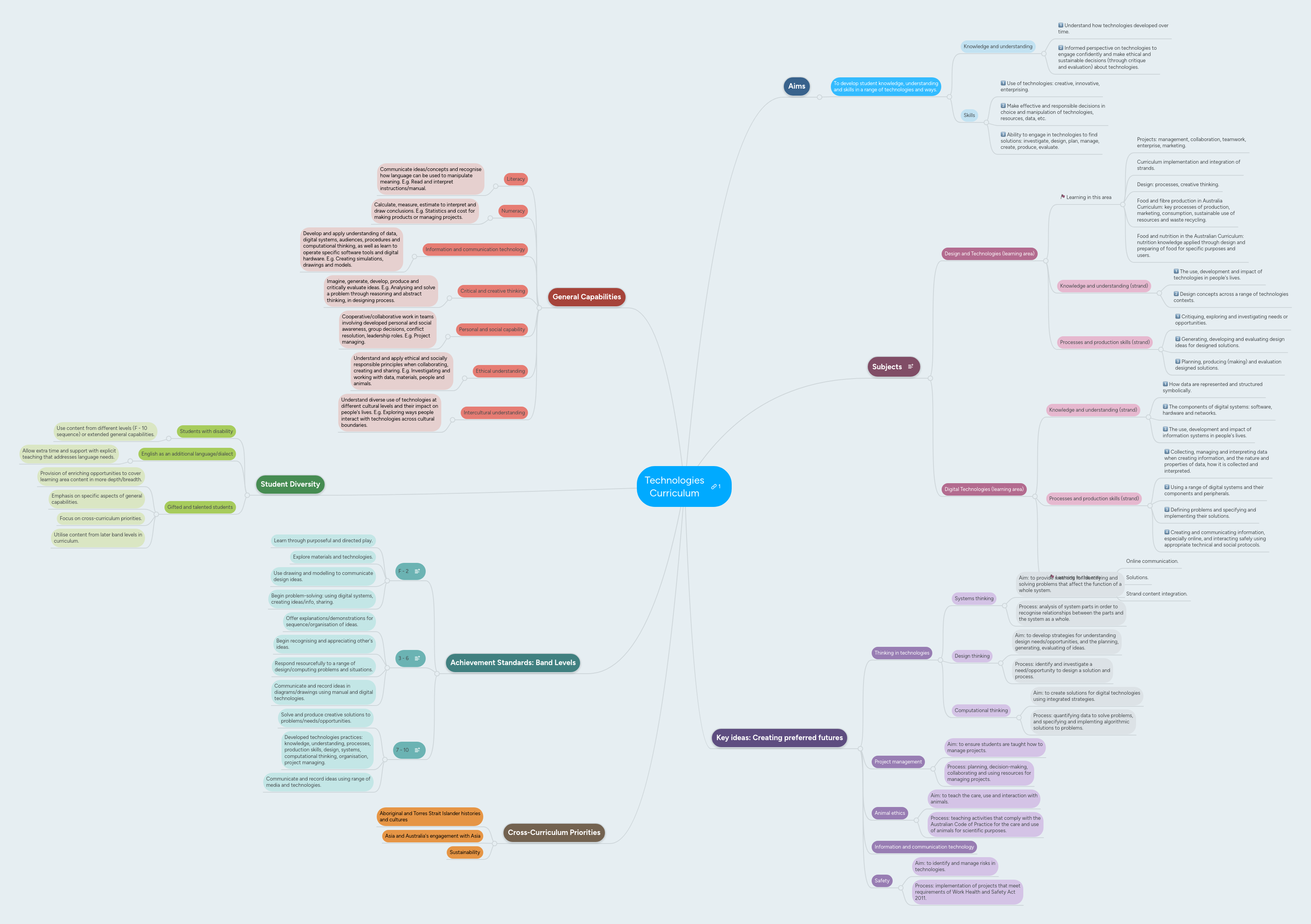 Technologies Curriculum | MindMeister Mind Map