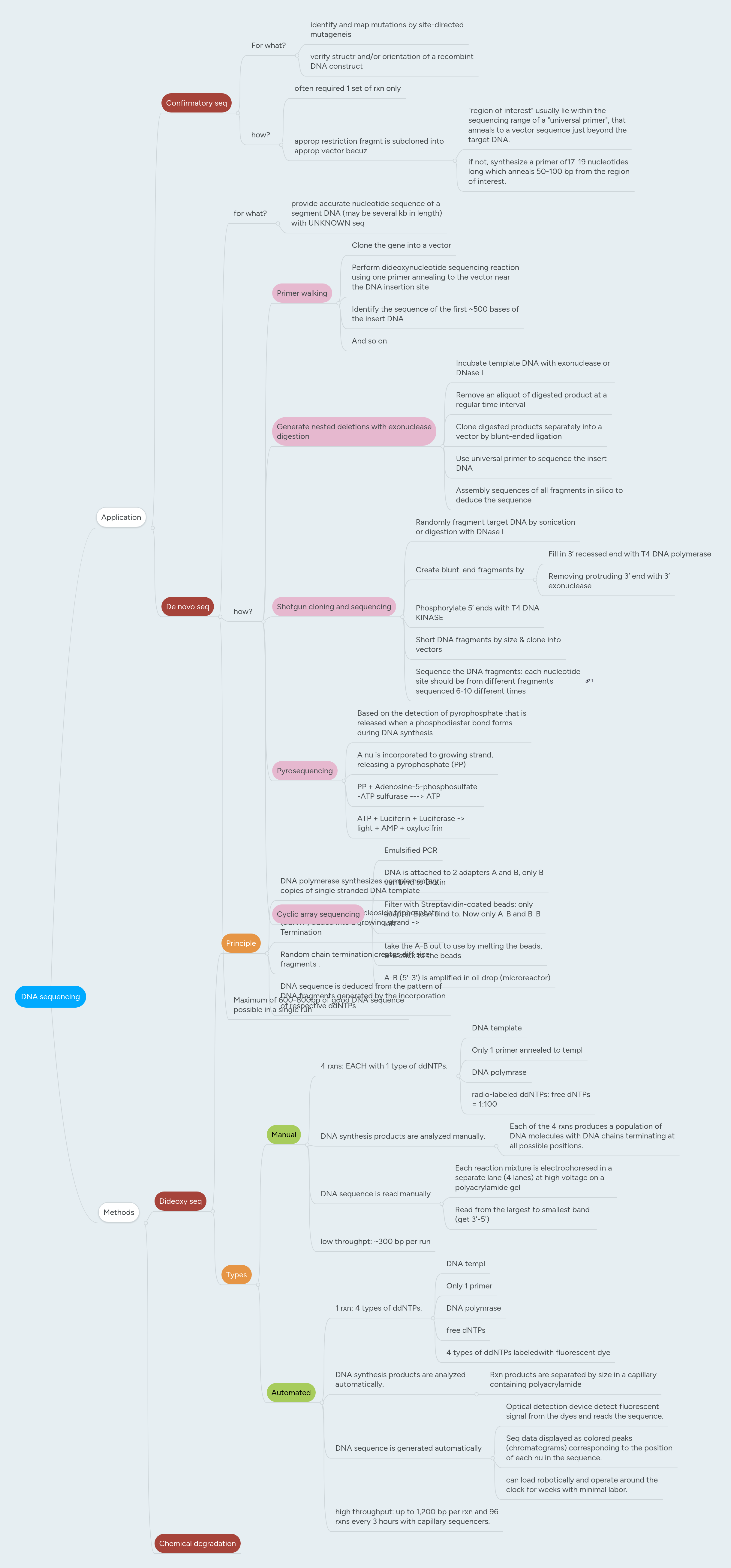 DNA sequencing | MindMeister Mind Map