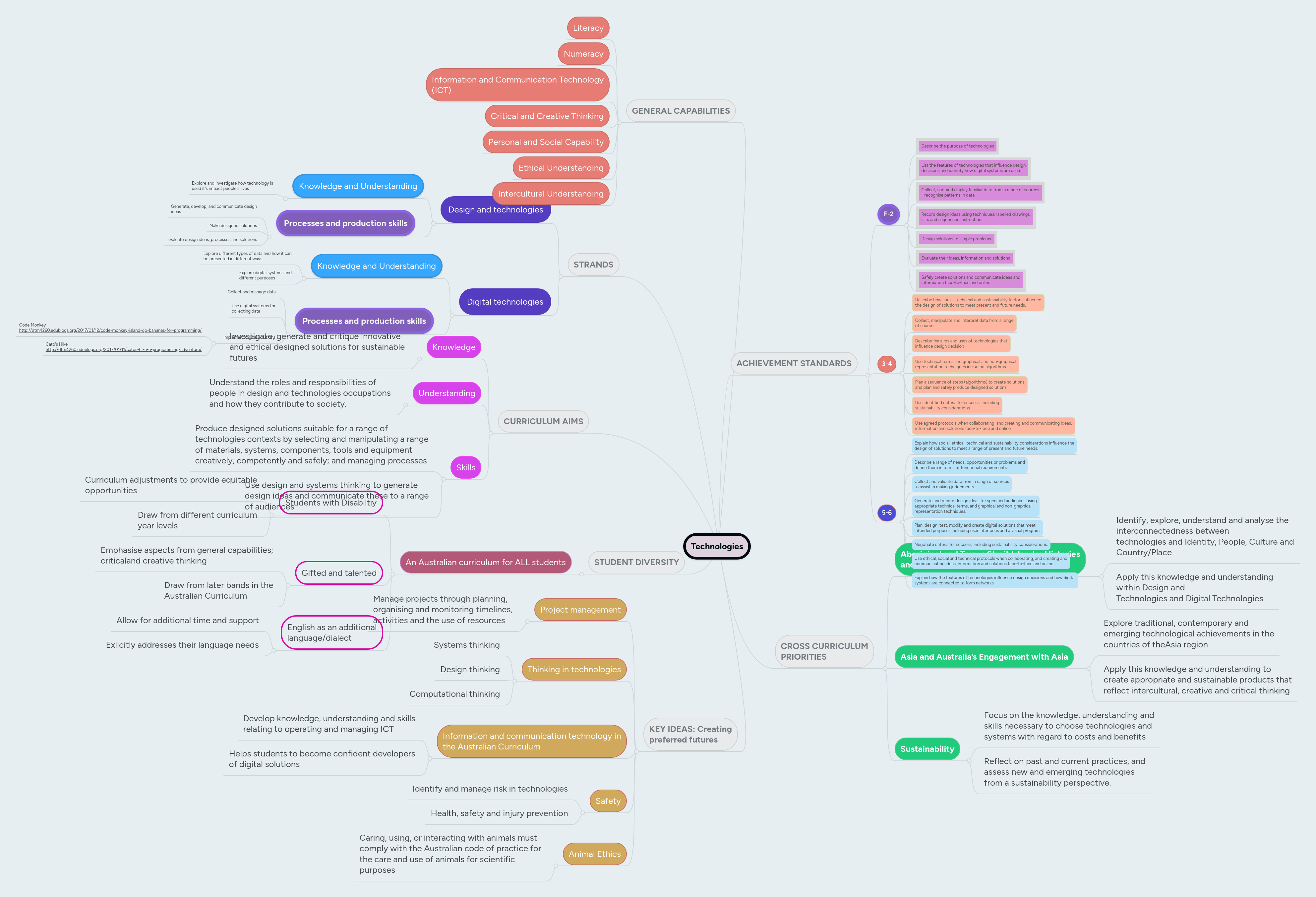 Technologies | MindMeister Mind Map