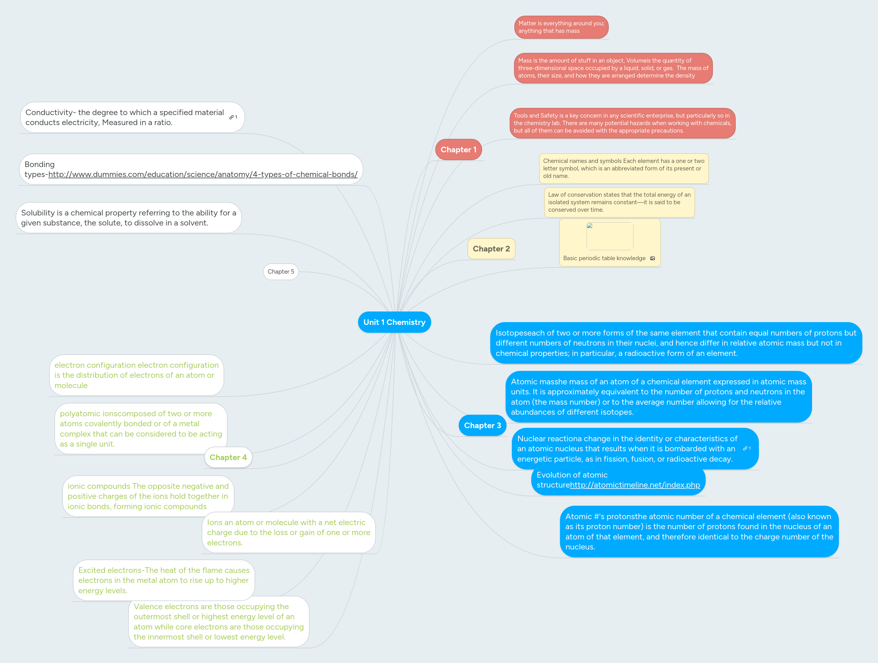 Unit 1 Chemistry | MindMeister Mind Map