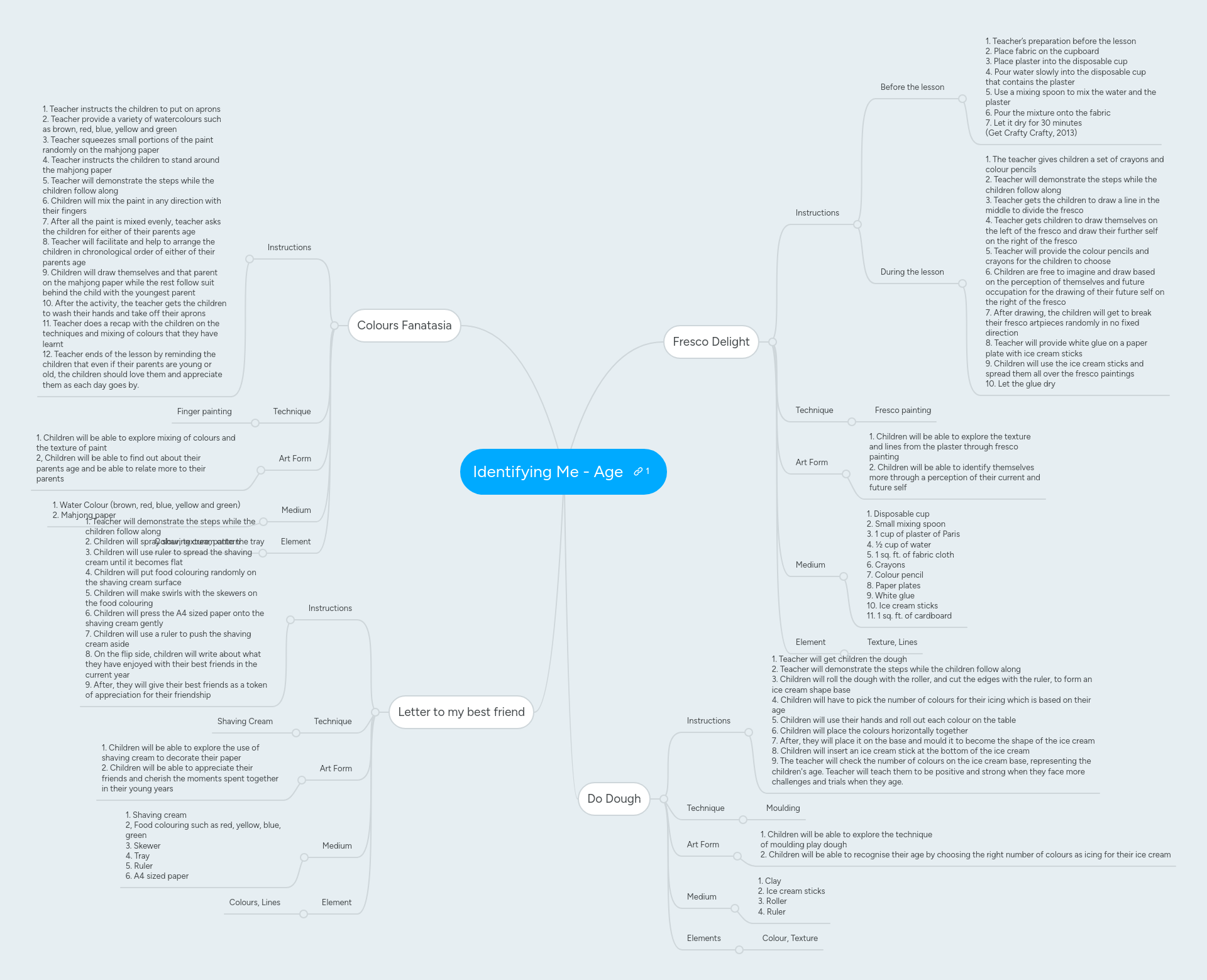 Identifying Me - Age | MindMeister Mind map