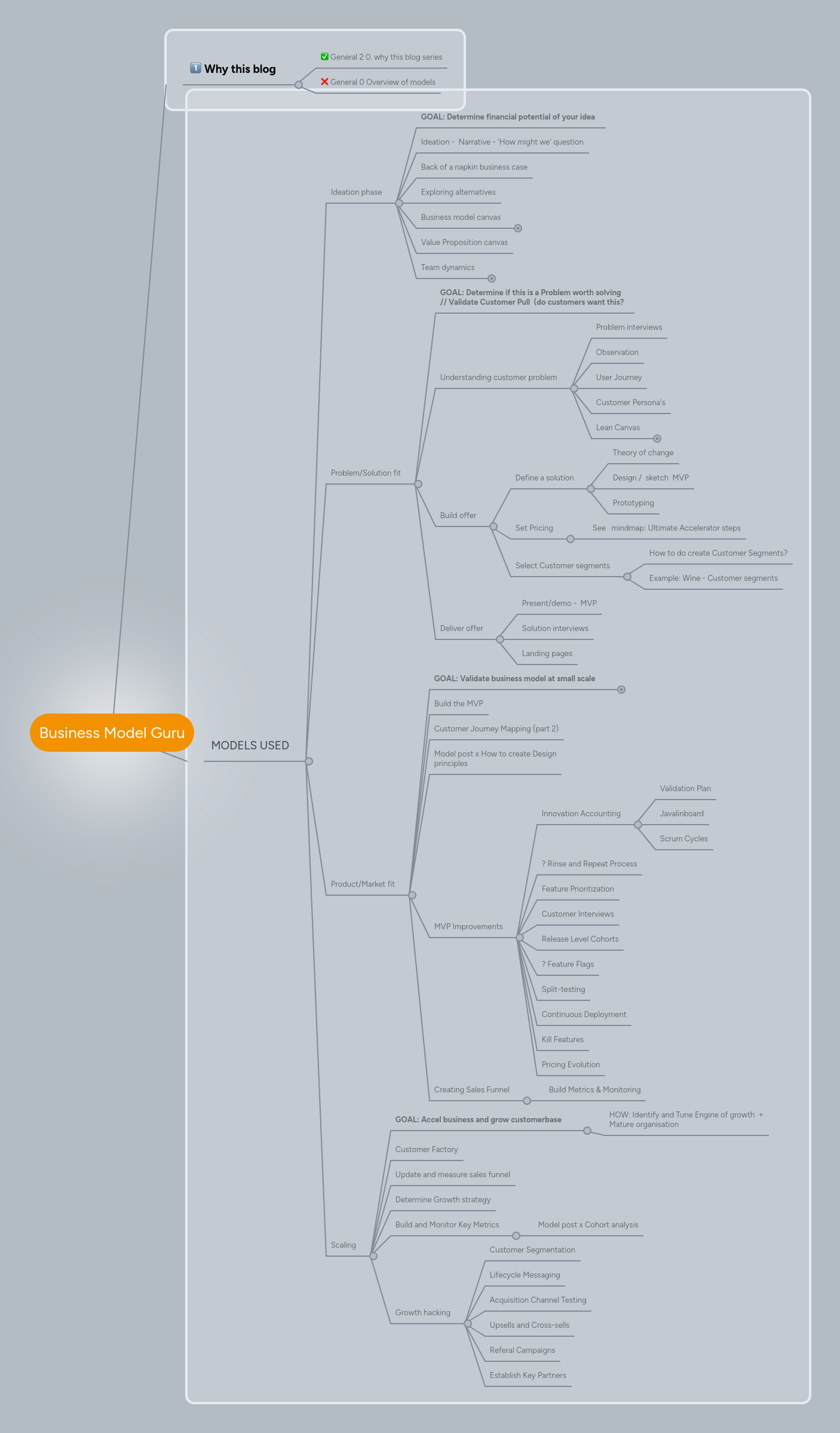 Business Model Guru | MindMeister Mind Map