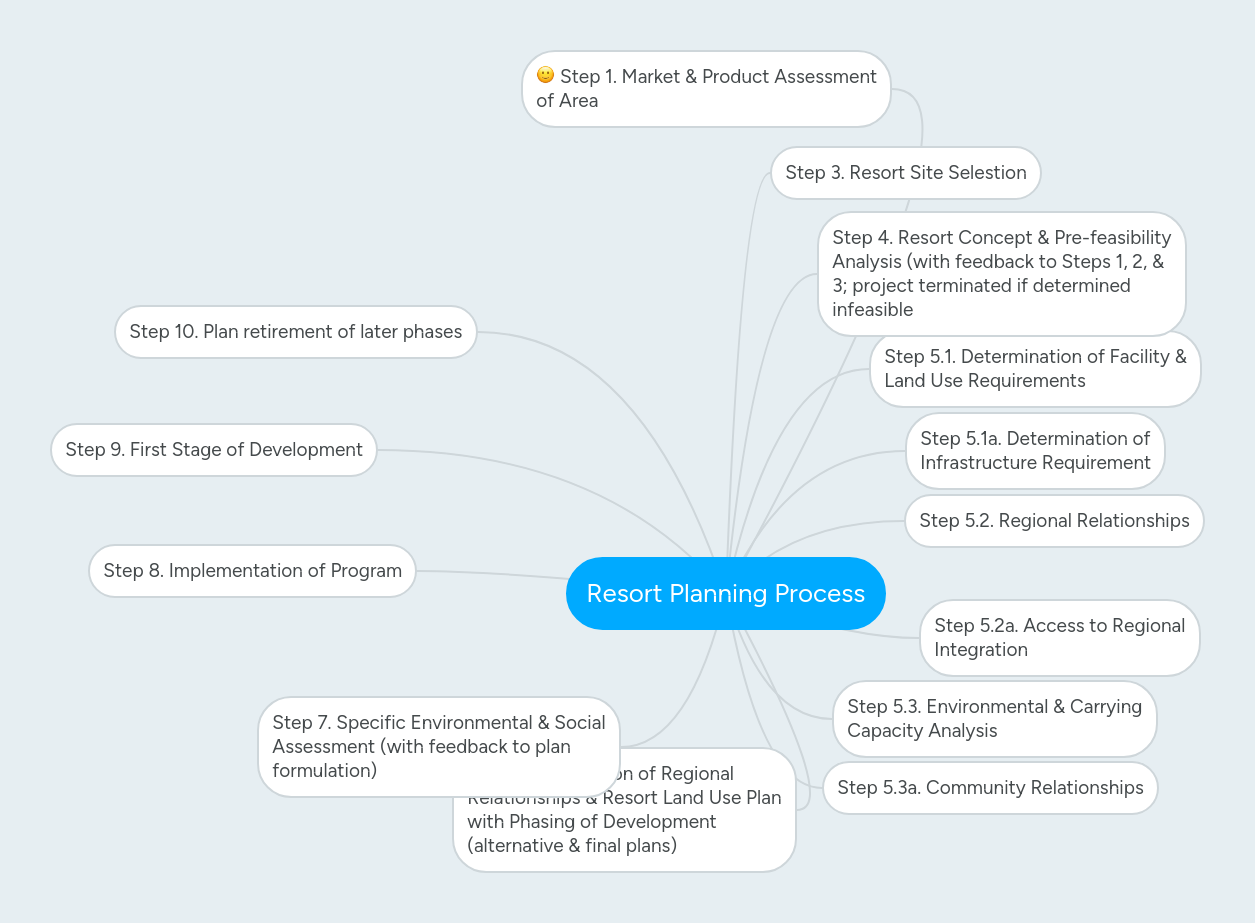 Resort Planning Process | MindMeister Mind Map