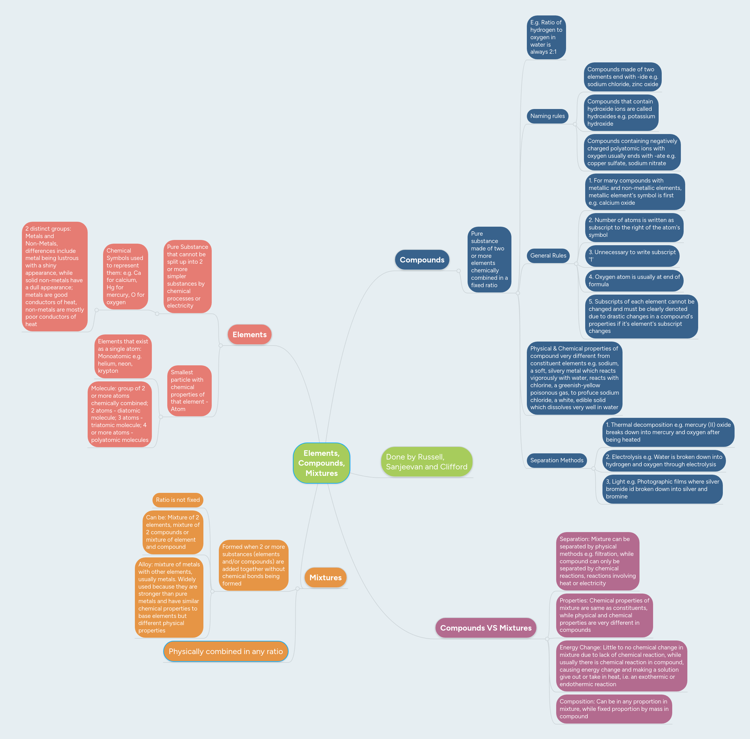 Elements, Compounds, Mixtures | MindMeister Mind Map