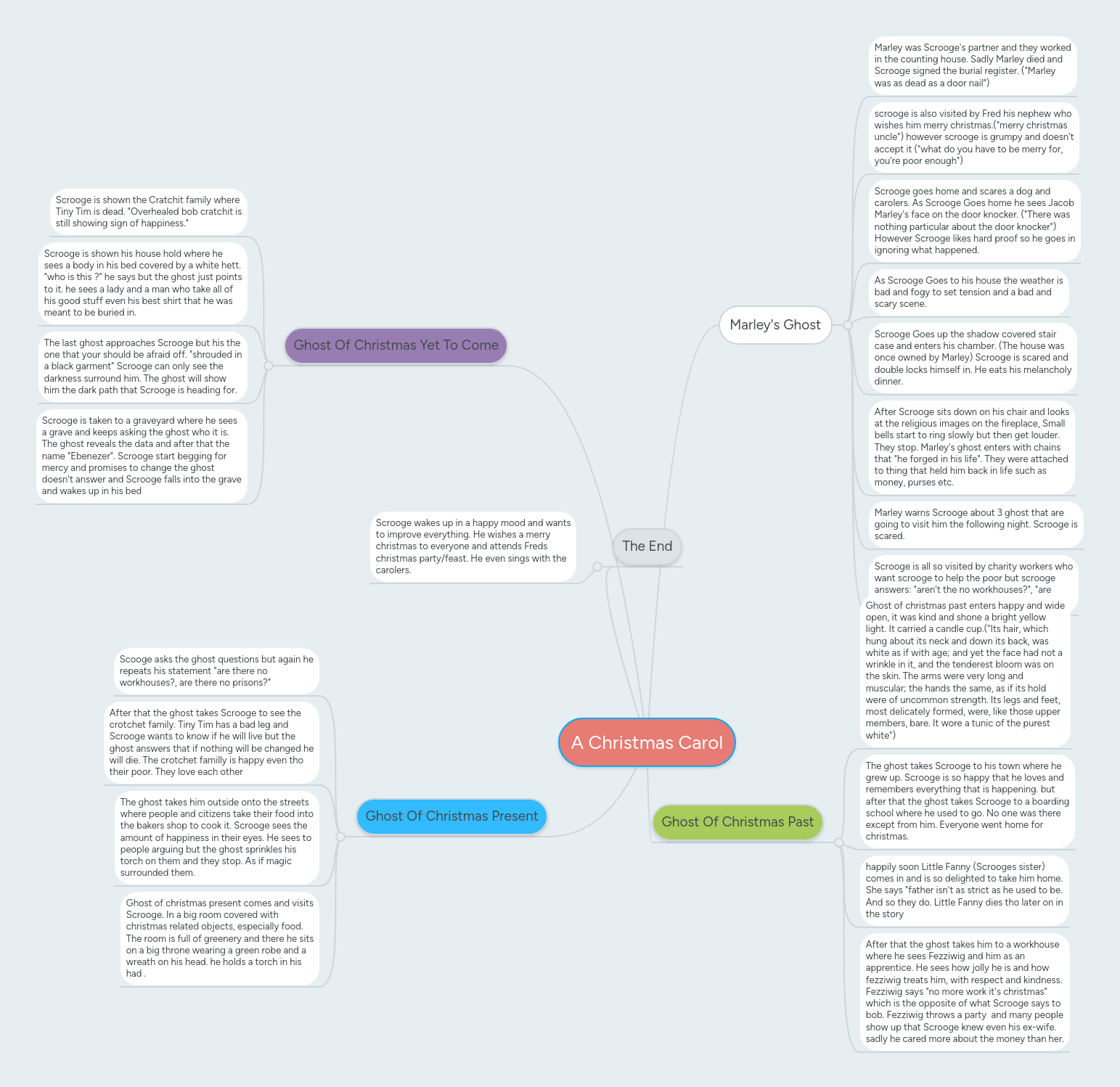 A Christmas Carol | MindMeister Mind Map