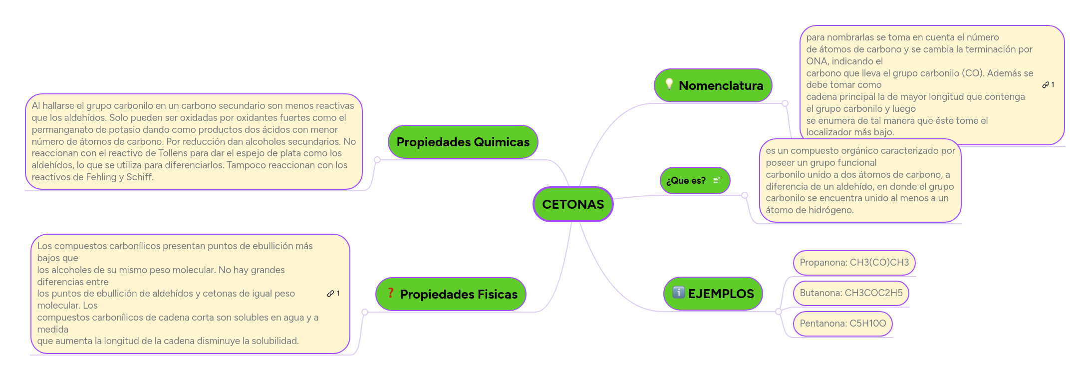 CETONAS | MindMeister Mapa mental
