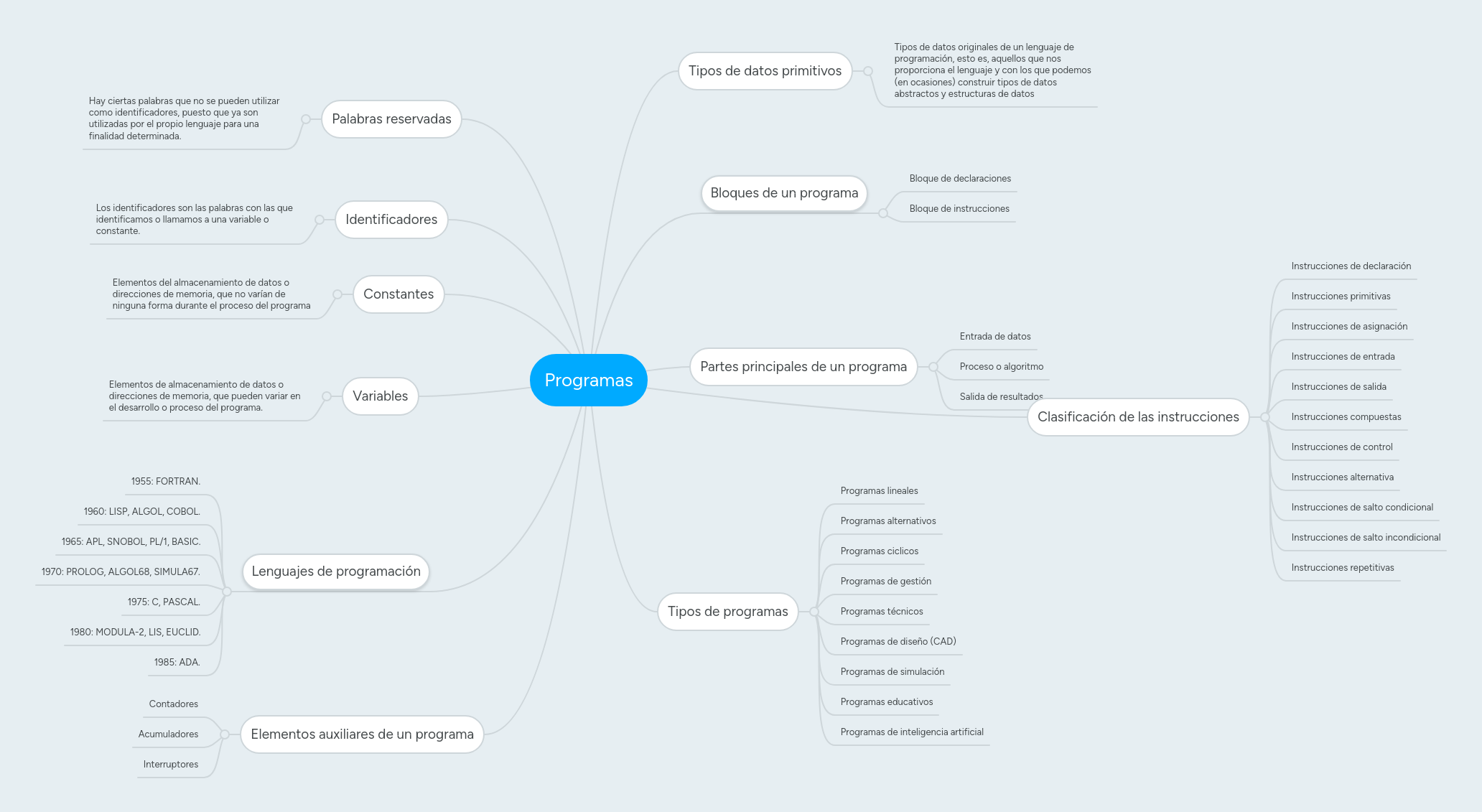 Programas | MindMeister Mapa mental